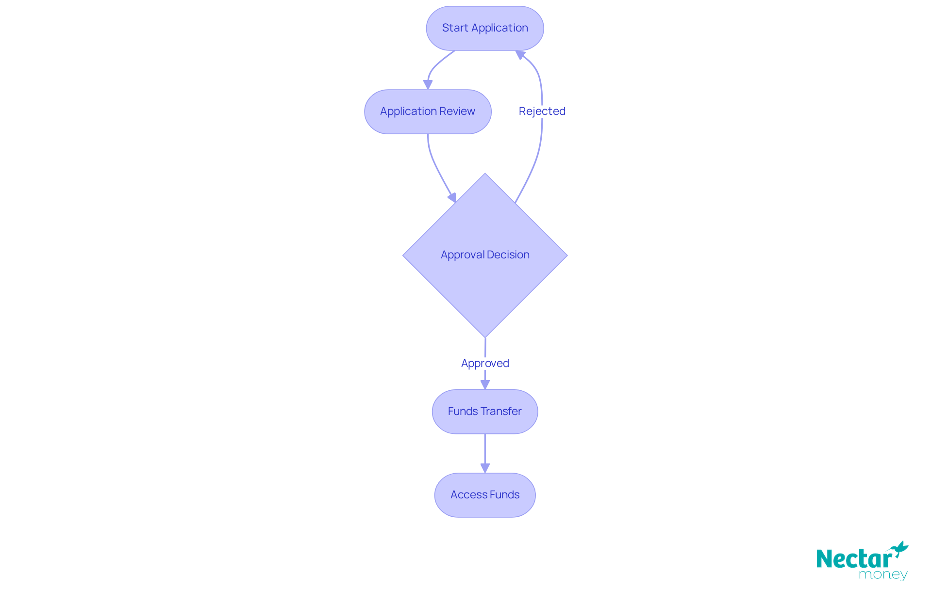This flowchart guides you through the process of getting an Instant 500 Loan — start from applying, go through approvals, and end with accessing your funds. Each box represents a key step in making it all happen!
