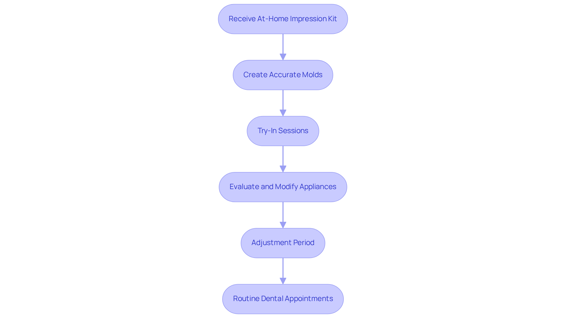 Each box represents a step in the fitting process. Follow the arrows to see how each step leads to the next, ensuring a comfortable and secure fit for your dentures.