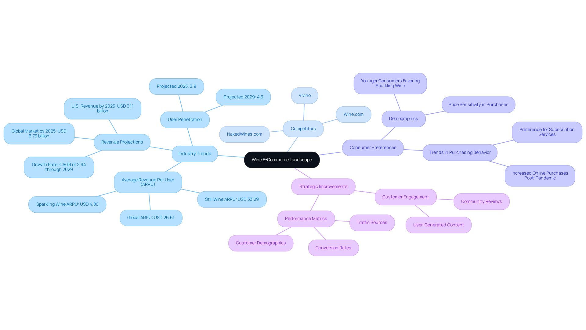 This mindmap starts with the central theme of wine e-commerce and branches out into key topics, showing how they relate to each other. The colors help distinguish between different areas, making it easy to follow and understand.