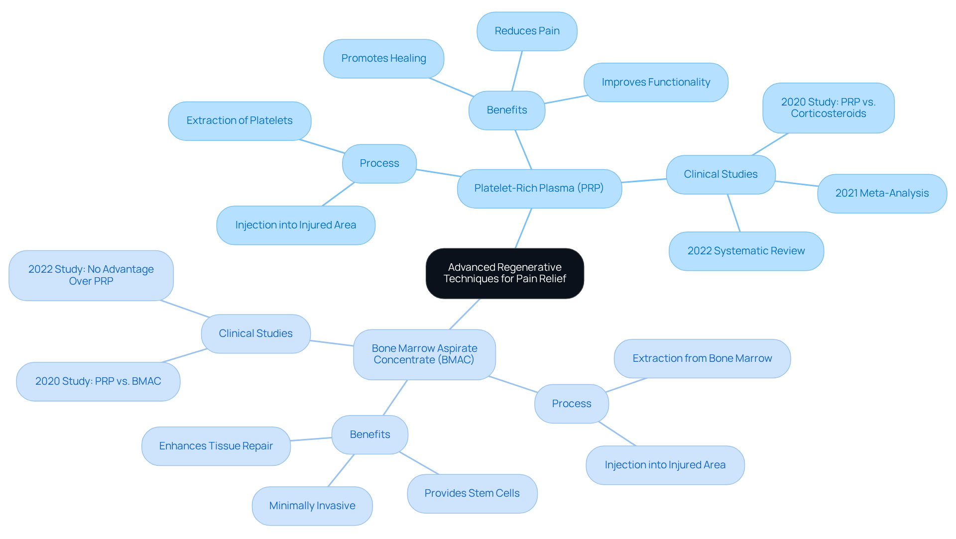 The central node represents the main topic, while the branches show the two primary techniques. Each sub-branch provides more details about the processes, benefits, and studies related to each technique.