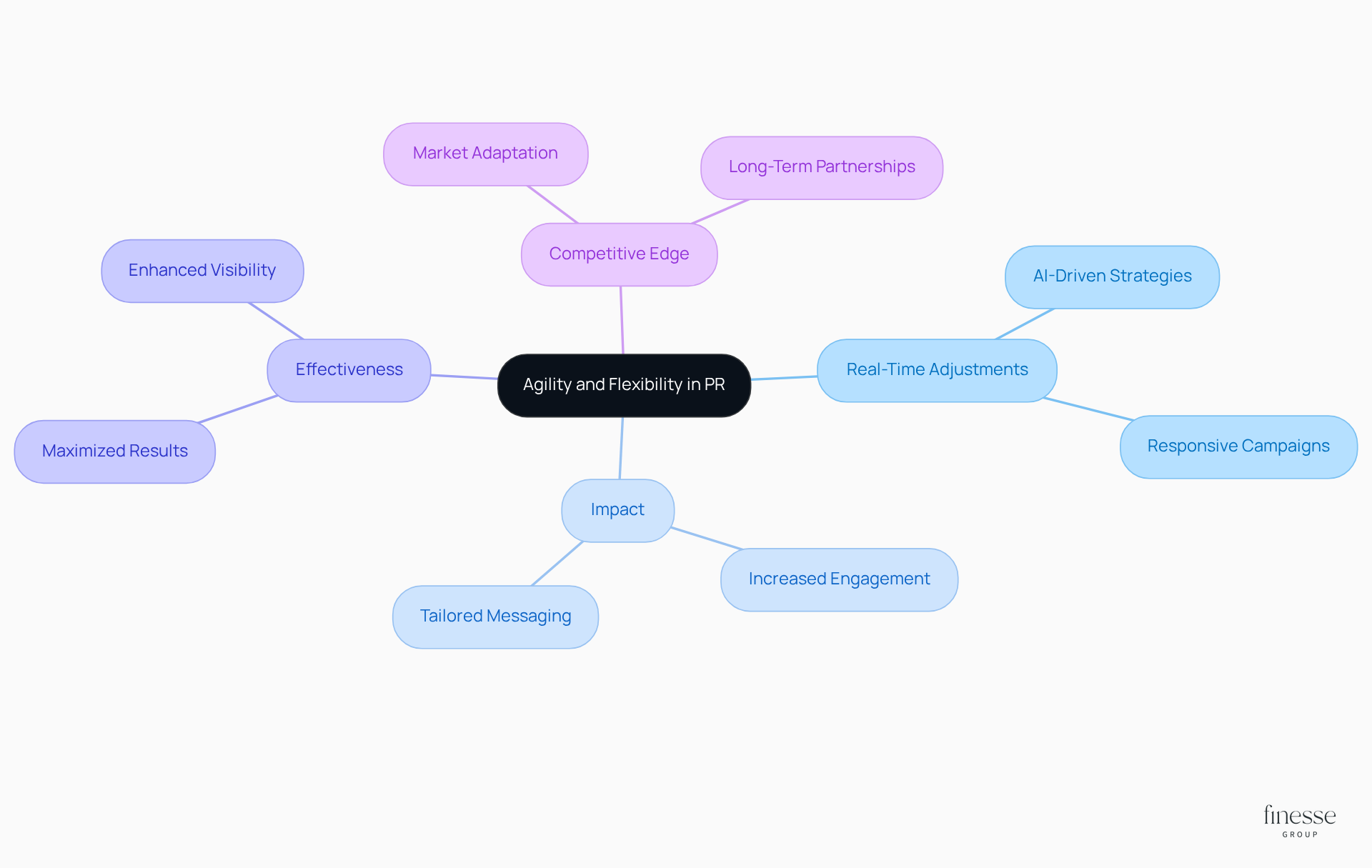 Start at the center with the main theme of agility and flexibility, then explore how it branches out into different advantages for PR agencies. Each branch represents a key benefit, helping you see the complete picture of why being adaptable is crucial.