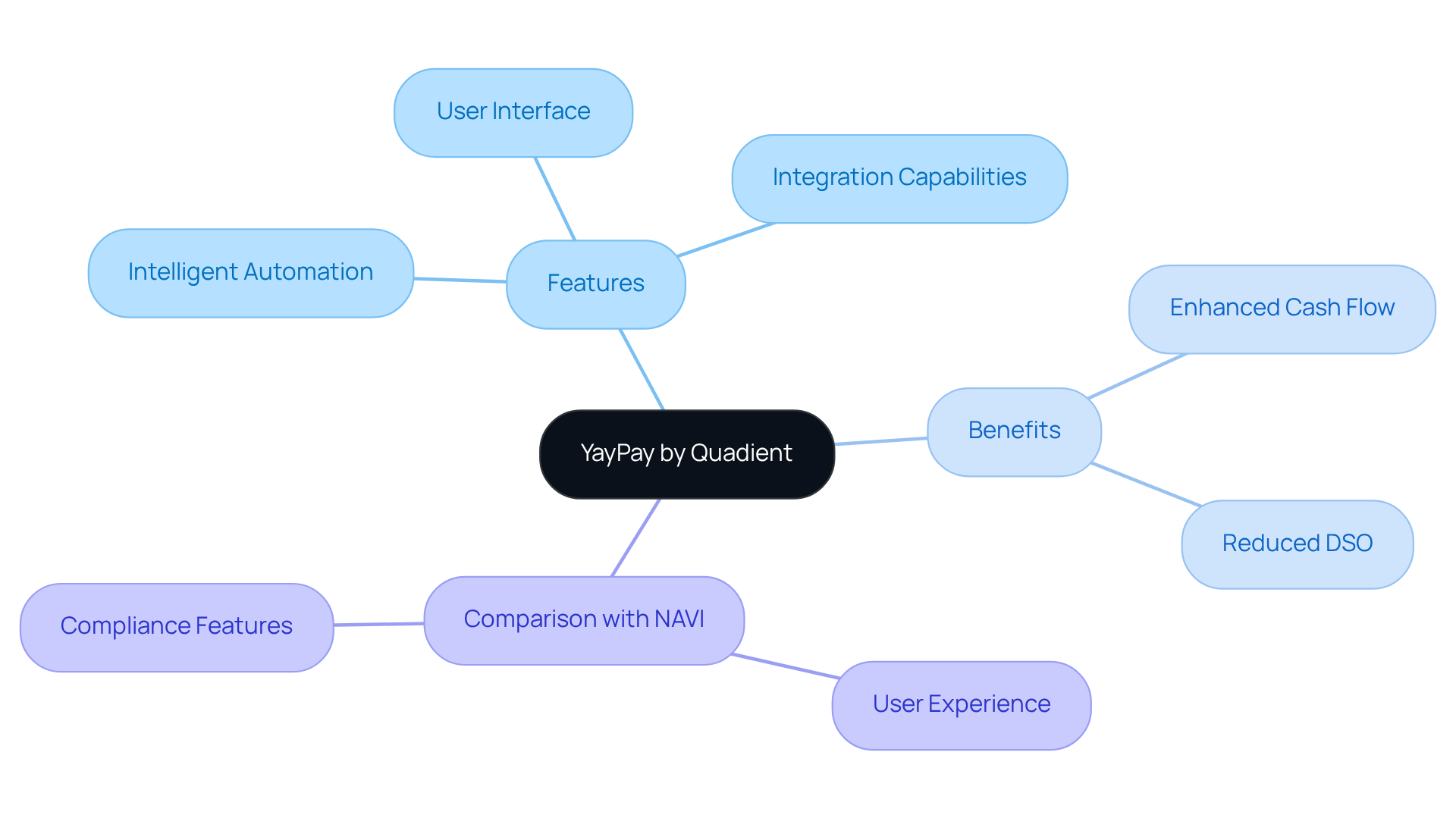 The central node represents YayPay, with branches showing its features and benefits. The comparison with NAVI highlights the trade-offs between user-friendliness and compliance focus.