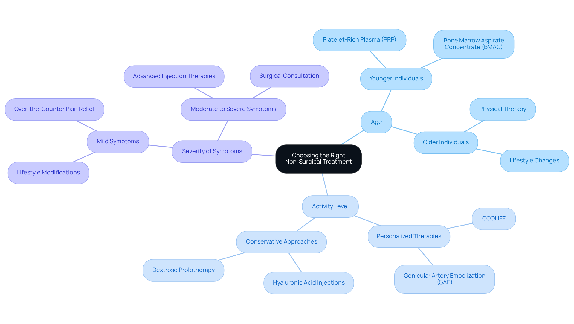 This mindmap starts with the main topic in the center and branches out to show different factors that influence treatment choices. Each branch represents a key consideration, and the sub-branches detail specific treatment options related to those factors. Follow the branches to explore how your unique situation can guide you to the right treatment.