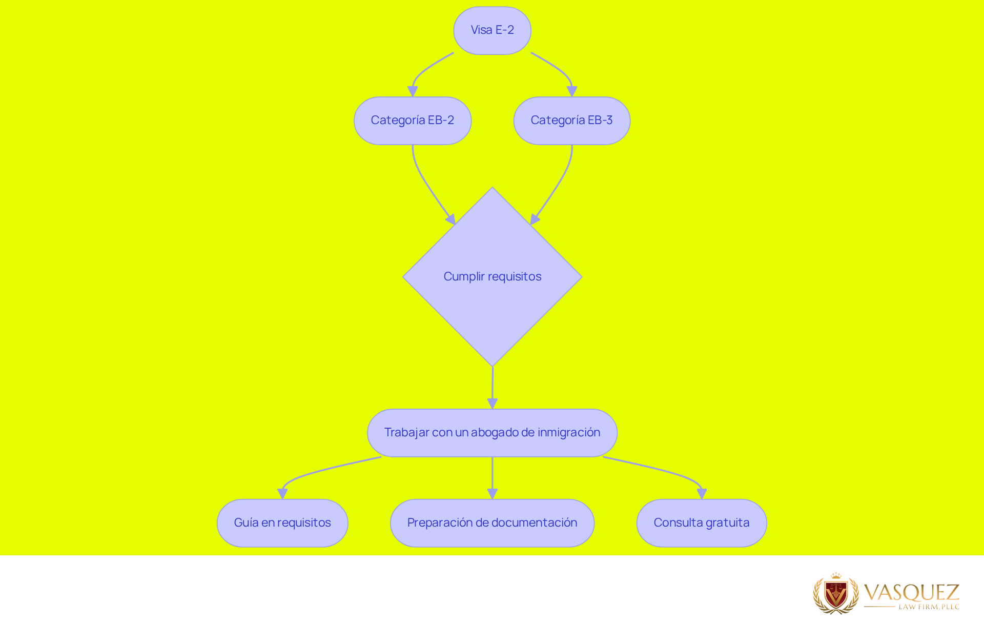 Este diagrama muestra los pasos que debes seguir para cambiar tu visa E-2 a una tarjeta verde. Cada cuadro representa un paso o una decisión, y las flechas indican el camino a seguir. Si necesitas ayuda, hay abogados que pueden guiarte en el proceso.