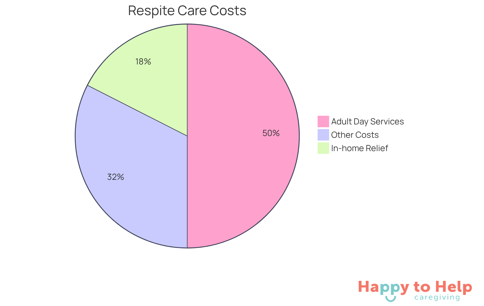 Each segment of the pie shows the average cost of different respite care services. The larger the segment, the more significant the cost contribution to the overall expense.