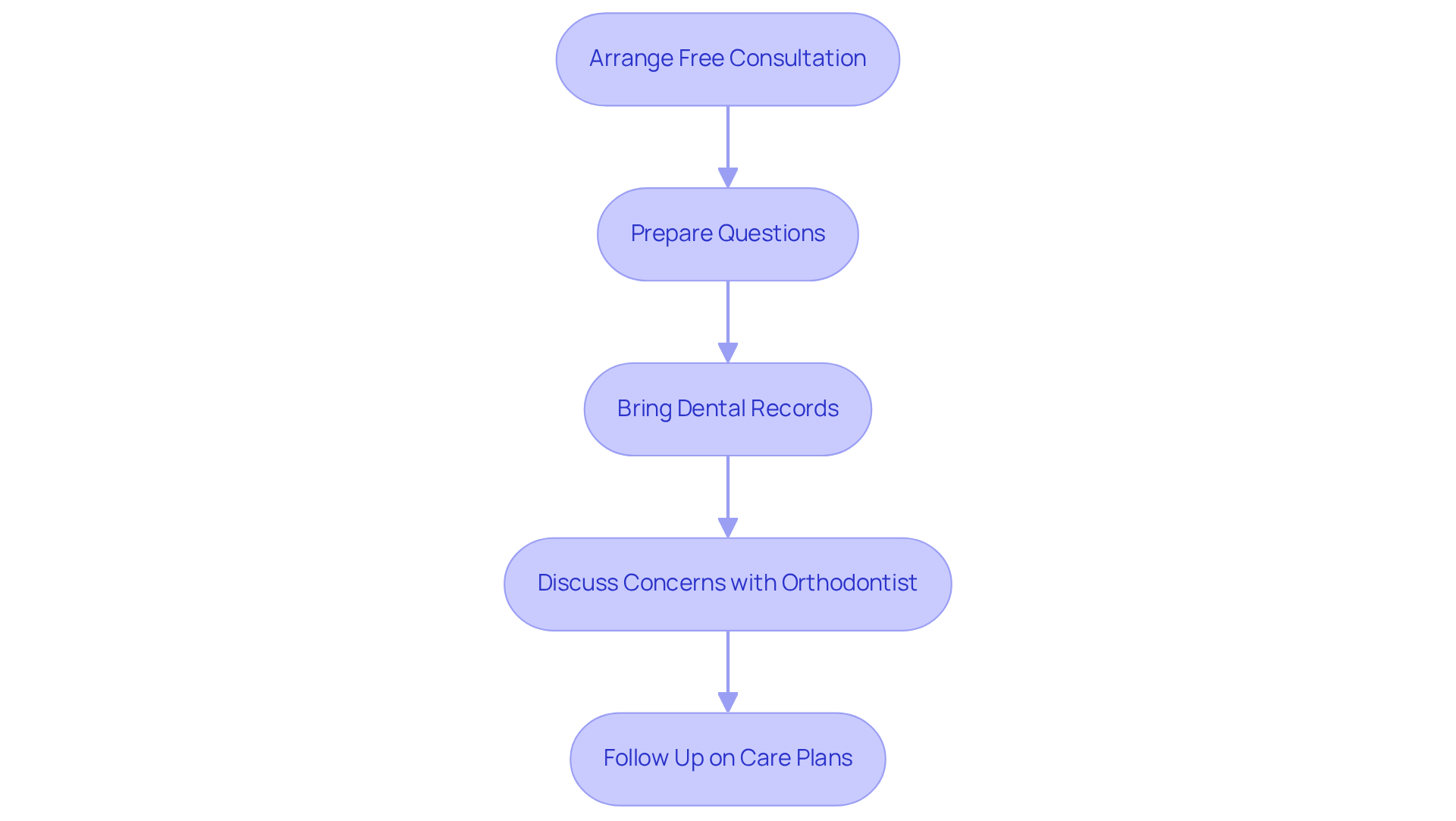 This flowchart guides you through the steps to take when consulting an orthodontist. Start by arranging a consultation, then prepare your questions, and bring any relevant dental records. Discuss your concerns with the orthodontist and follow up on any care plans suggested. Each step is important for ensuring your child receives the best dental care.