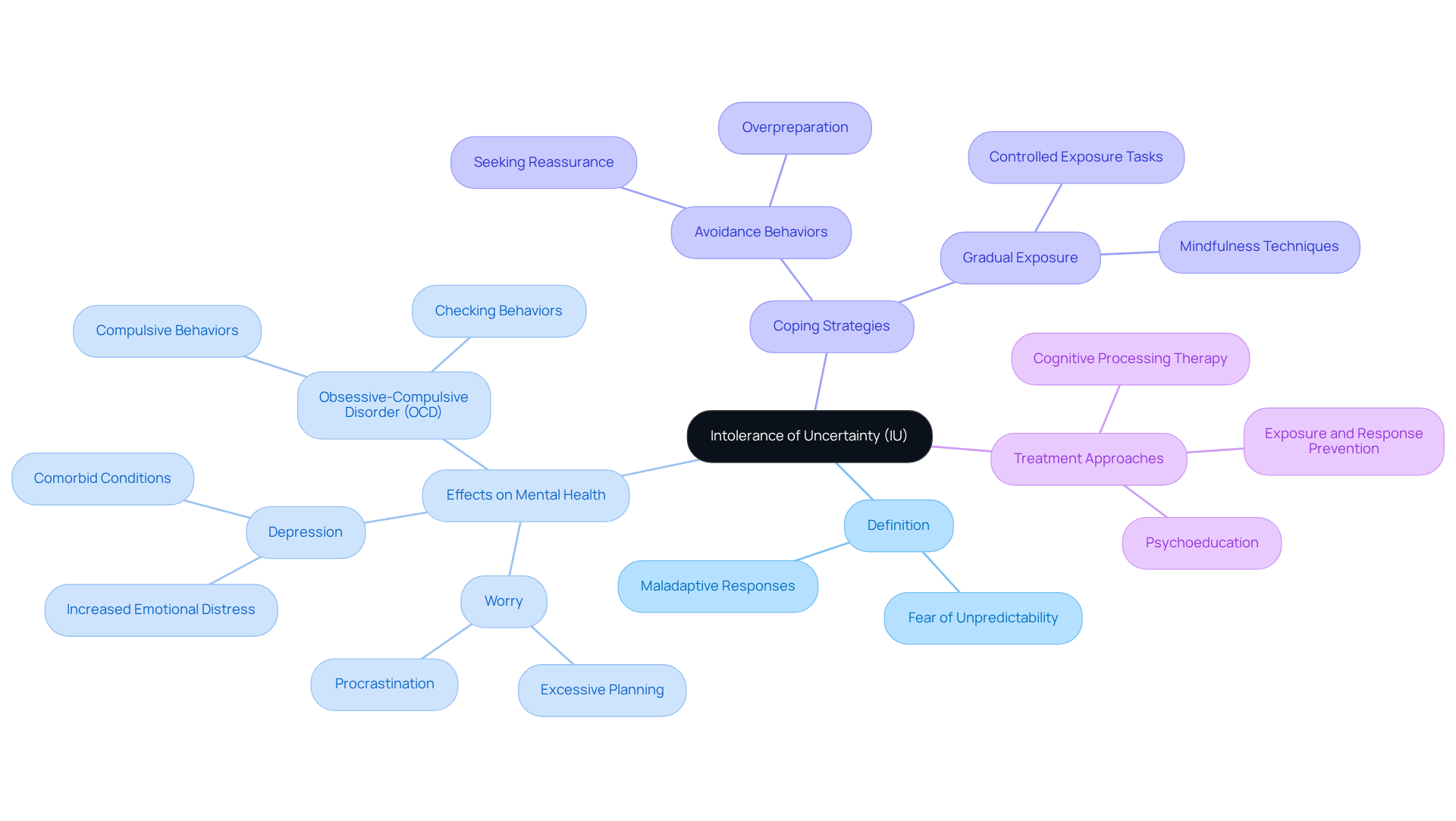 This mindmap starts with the central idea of Intolerance of Uncertainty and branches out to show how it affects mental health and what can be done about it. Each branch represents a different aspect, helping you see the connections and understand the bigger picture.