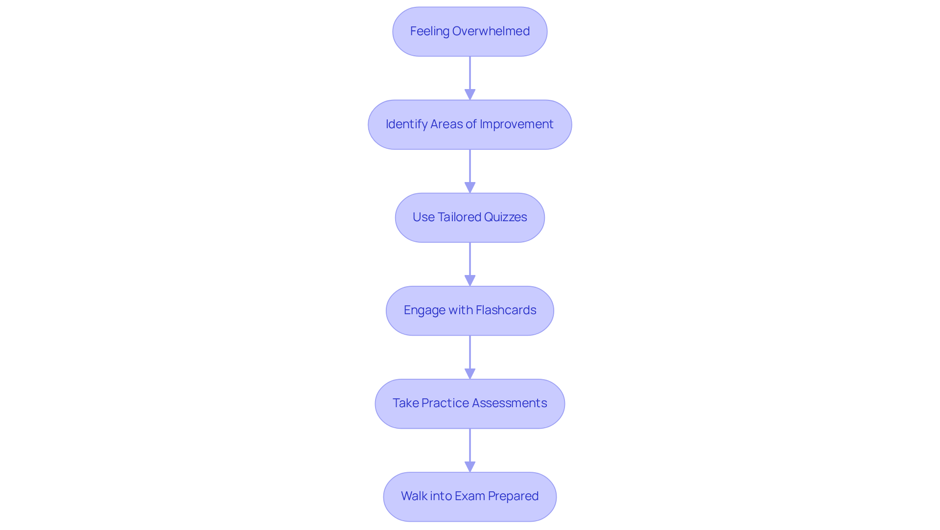Follow the arrows to see how Quizlet helps students move from feeling overwhelmed to being fully prepared for their exams, step by step.