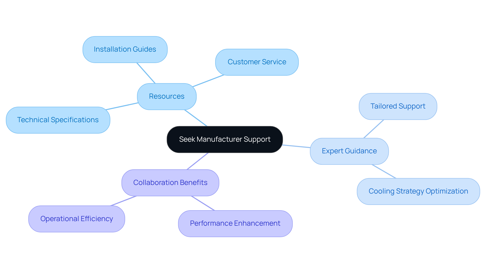 The central idea is about getting support from manufacturers. Each branch shows what they can offer and how it helps engineers improve their cooling systems. The central idea is about getting support from manufacturers. Each branch shows what they can offer and how it helps engineers improve their cooling systems.