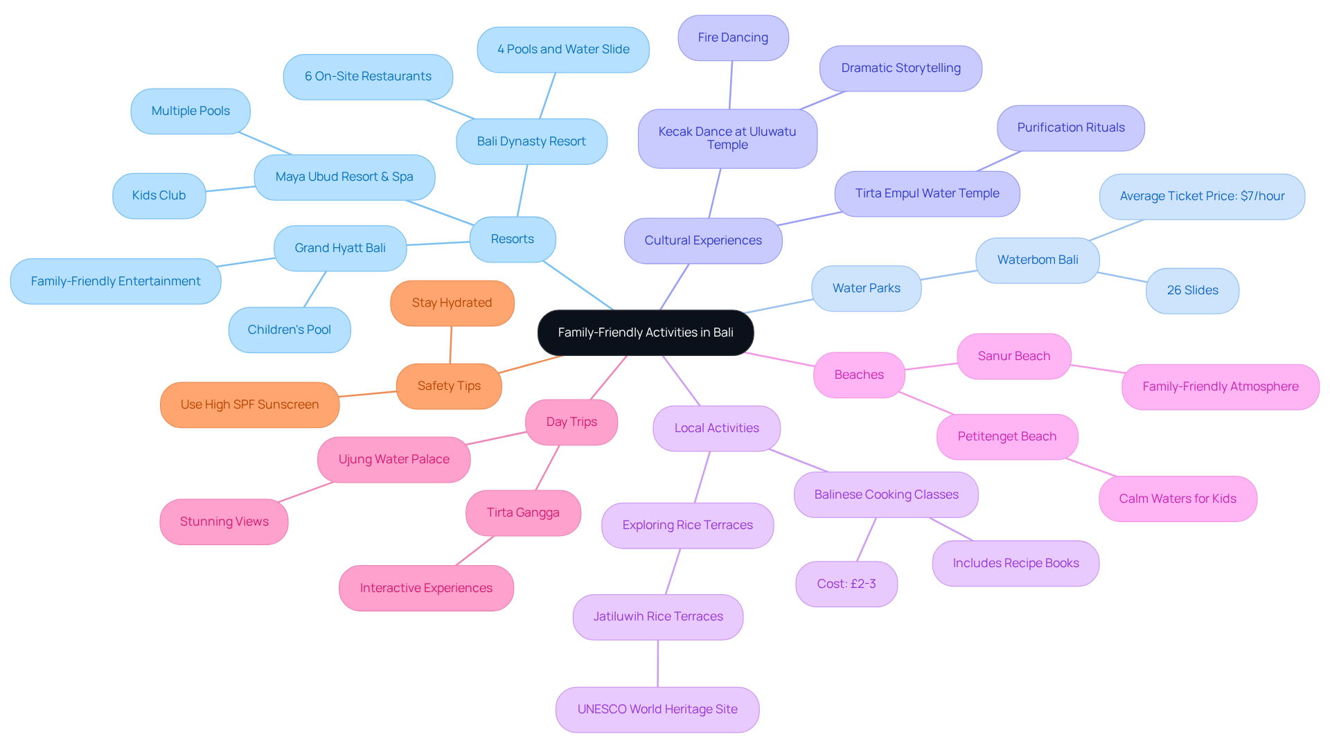 The central idea represents family-friendly activities in Bali. Each branch shows a category of fun things to do, and the sub-branches detail specific recommendations under each category. Follow the branches to explore various options for a budget-friendly family trip! The central idea represents family-friendly activities in Bali. Each branch shows a category of fun things to do, and the sub-branches detail specific recommendations under each category. Follow the branches to explore various options for a budget-friendly family trip!