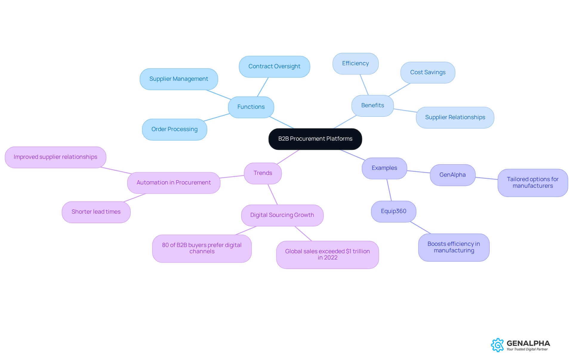 This mindmap starts with the central idea of B2B procurement platforms and branches out to show their functions, benefits, and real-world examples. Each branch represents a key aspect of how these platforms work and why they are important for businesses. This mindmap starts with the central idea of B2B procurement platforms and branches out to show their functions, benefits, and real-world examples. Each branch represents a key aspect of how these platforms work and why they are important for businesses.