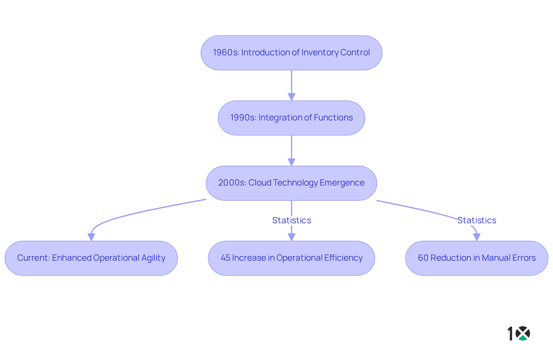 This flowchart shows the key developments in ERP systems over the years. Each box represents a significant milestone, with arrows indicating the progression. The callouts highlight important statistics that showcase the benefits realized by adopting cloud ERP solutions.
