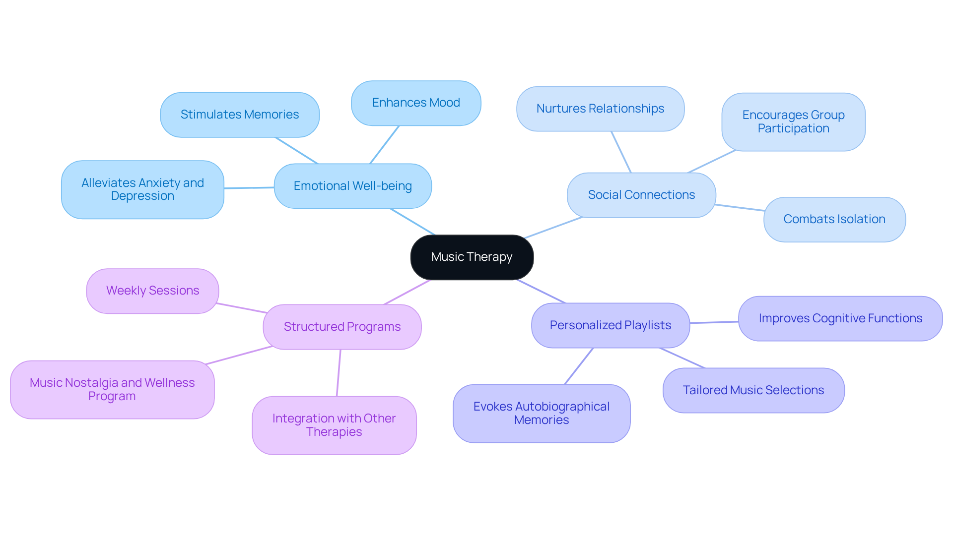 The center represents music therapy, and each branch shows how it helps seniors. For example, emotional well-being leads to reduced anxiety, while social connections foster community. Follow the branches to see how music makes a positive difference in their lives.
