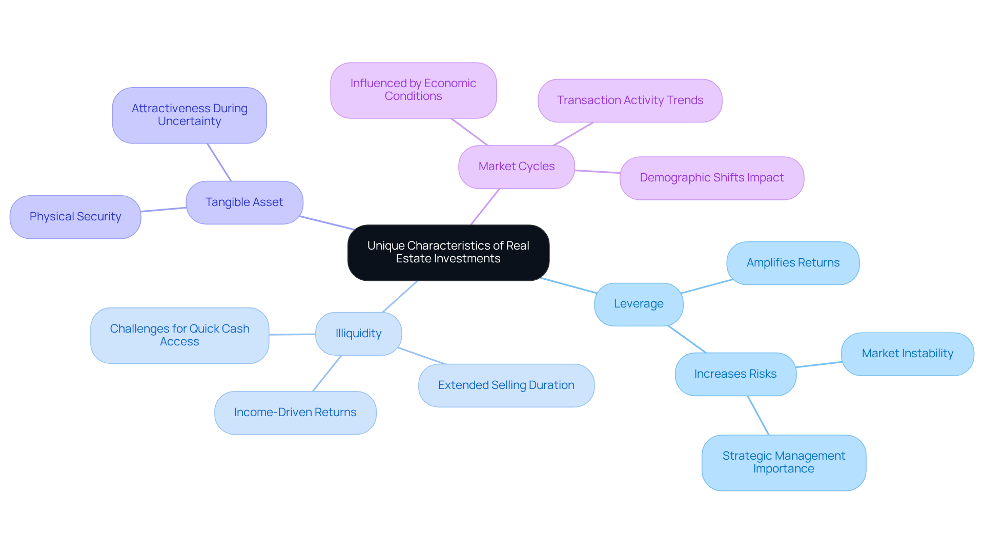This mindmap starts with the central theme of real estate investments and branches out into four key characteristics. Each branch provides insights into what makes real estate unique, helping you understand the advantages and challenges of investing in this asset class.