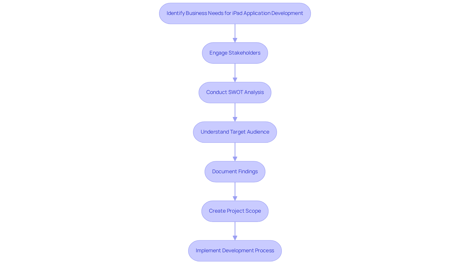This flowchart outlines the steps organizations should take to identify their business needs for iPad application development. Start at the top and follow the arrows to see how each step connects to the next, from engaging stakeholders to implementing the development process. This flowchart outlines the steps organizations should take to identify their business needs for iPad application development. Start at the top and follow the arrows to see how each step connects to the next, from engaging stakeholders to implementing the development process.