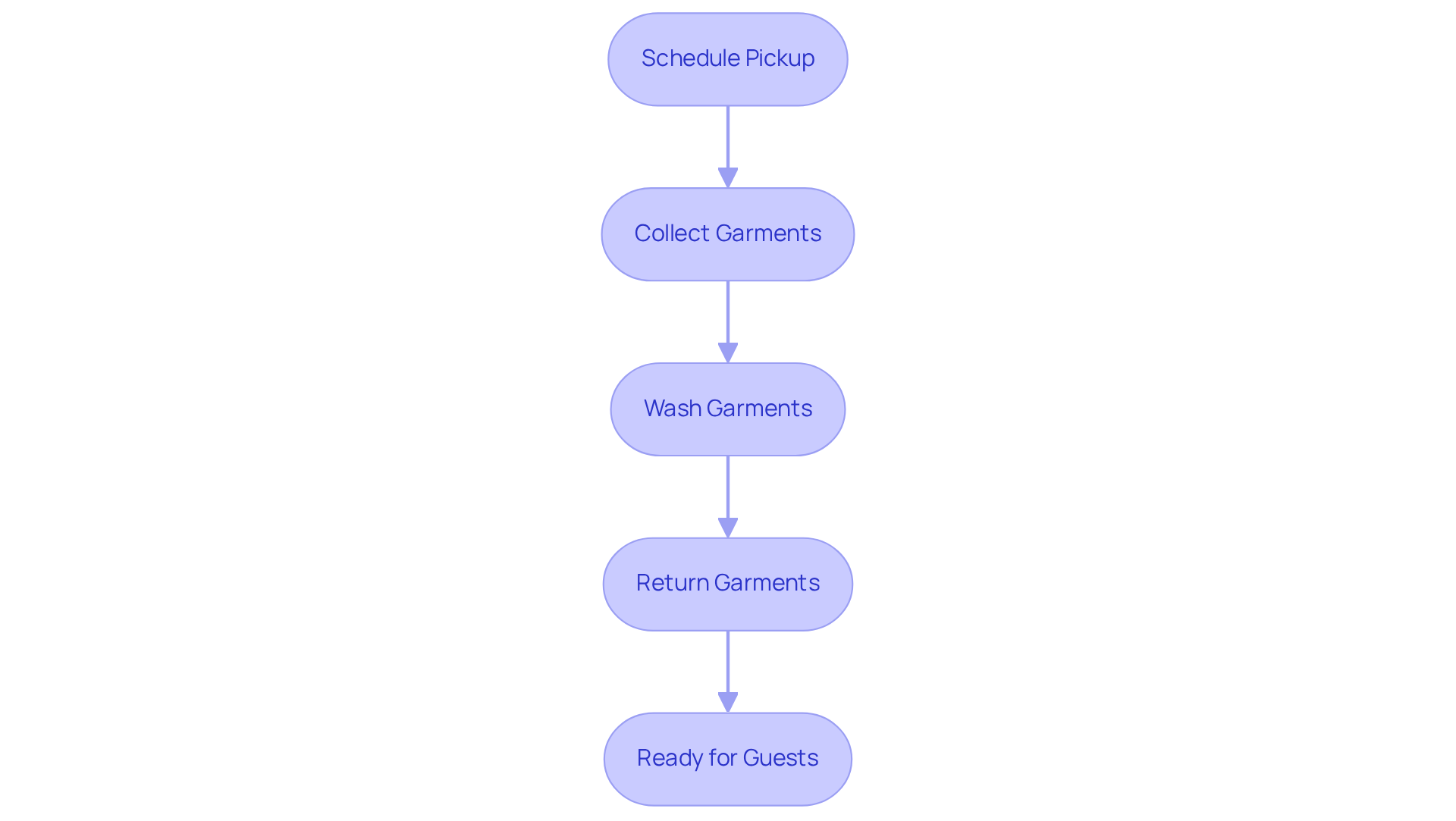 Each box represents a step in the laundry service - follow the arrows to see how garments move from pickup to being ready for guests. Each box represents a step in the laundry service - follow the arrows to see how garments move from pickup to being ready for guests.