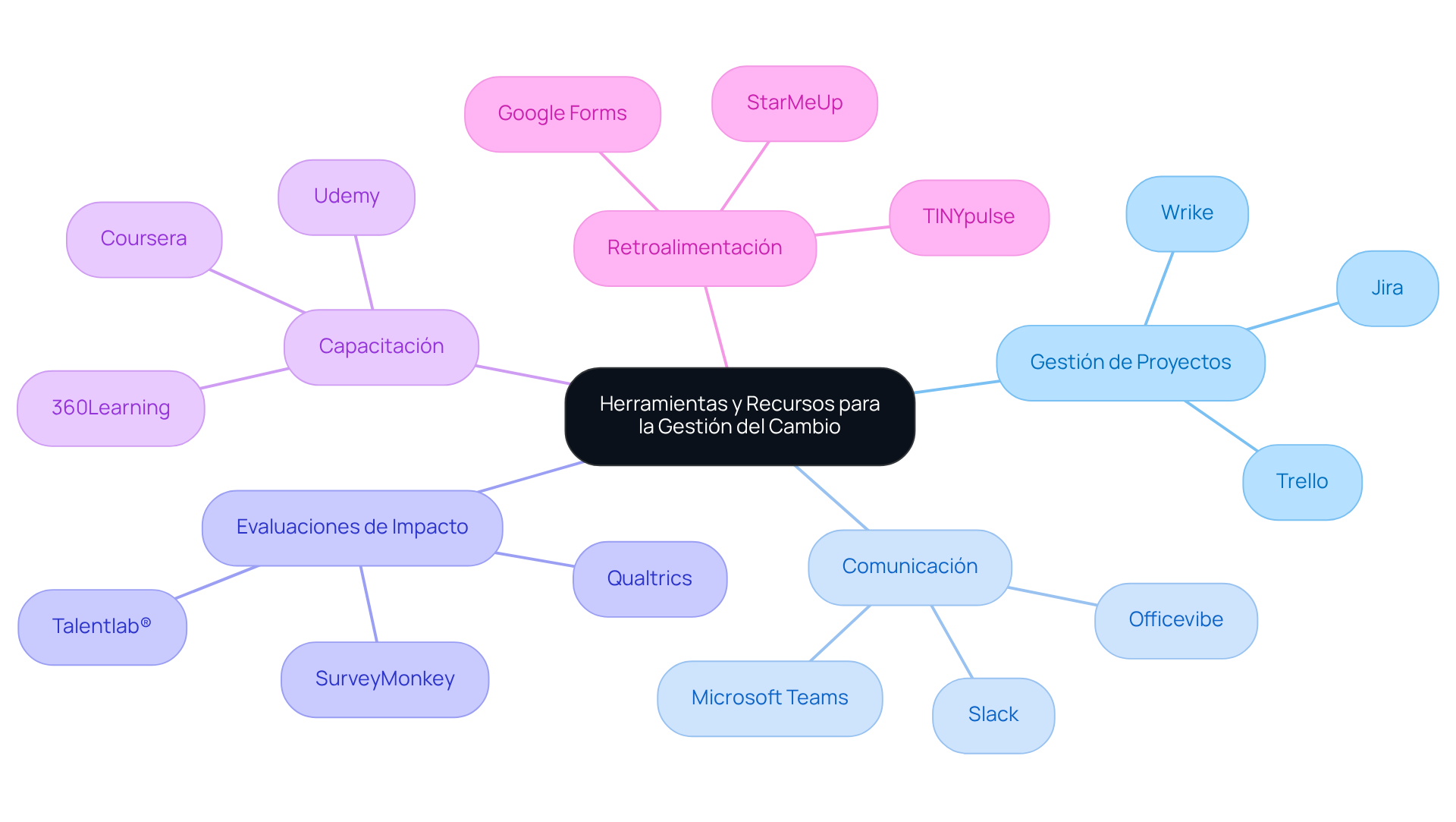 Este mapa mental muestra las herramientas clave para gestionar el cambio en las organizaciones. Cada rama representa una categoría de herramientas, y las sub-ramas detallan herramientas específicas y su función. Es una forma visual de entender cómo cada herramienta contribuye a una transformación exitosa. Este mapa mental muestra las herramientas clave para gestionar el cambio en las organizaciones. Cada rama representa una categoría de herramientas, y las sub-ramas detallan herramientas específicas y su función. Es una forma visual de entender cómo cada herramienta contribuye a una transformación exitosa.