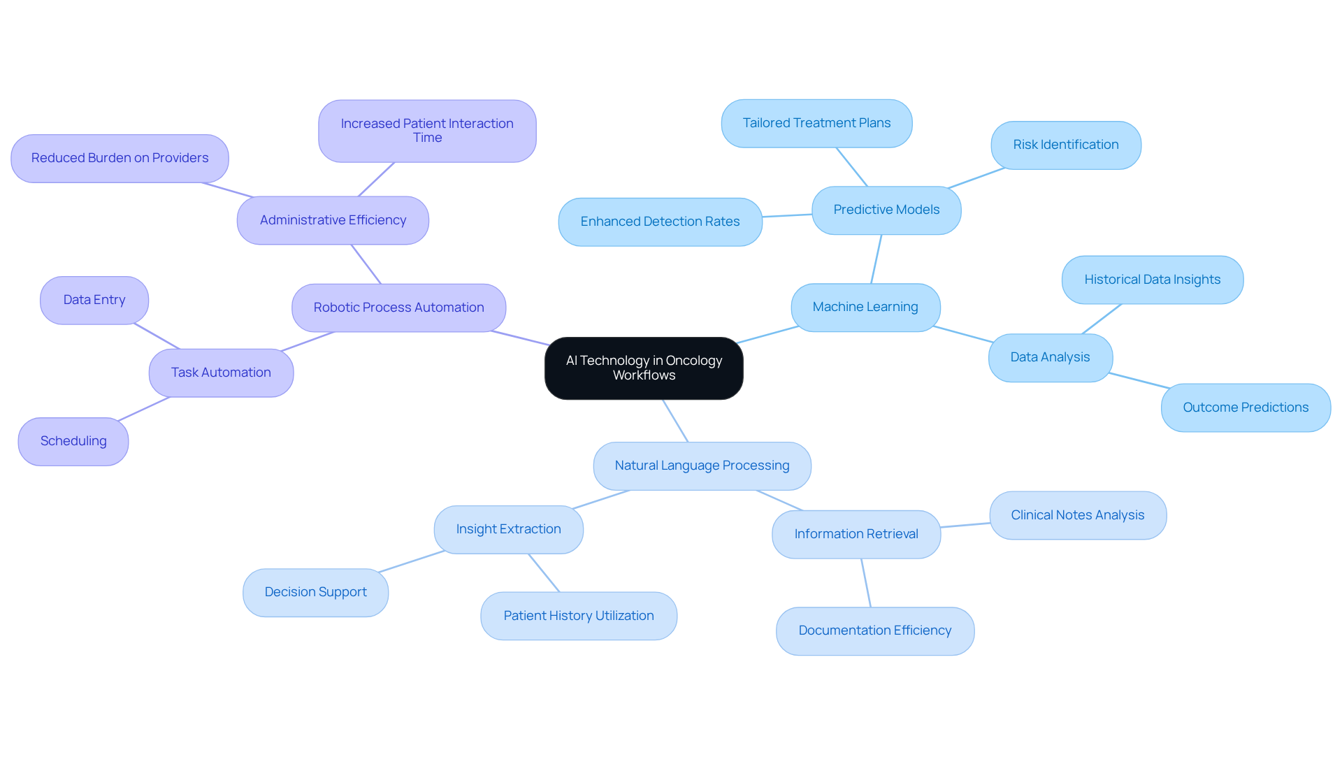 The central node represents the overall theme of AI in oncology. Each branch shows a specific technology, and the sub-branches detail how they contribute to improving workflows and patient care. The central node represents the overall theme of AI in oncology. Each branch shows a specific technology, and the sub-branches detail how they contribute to improving workflows and patient care.