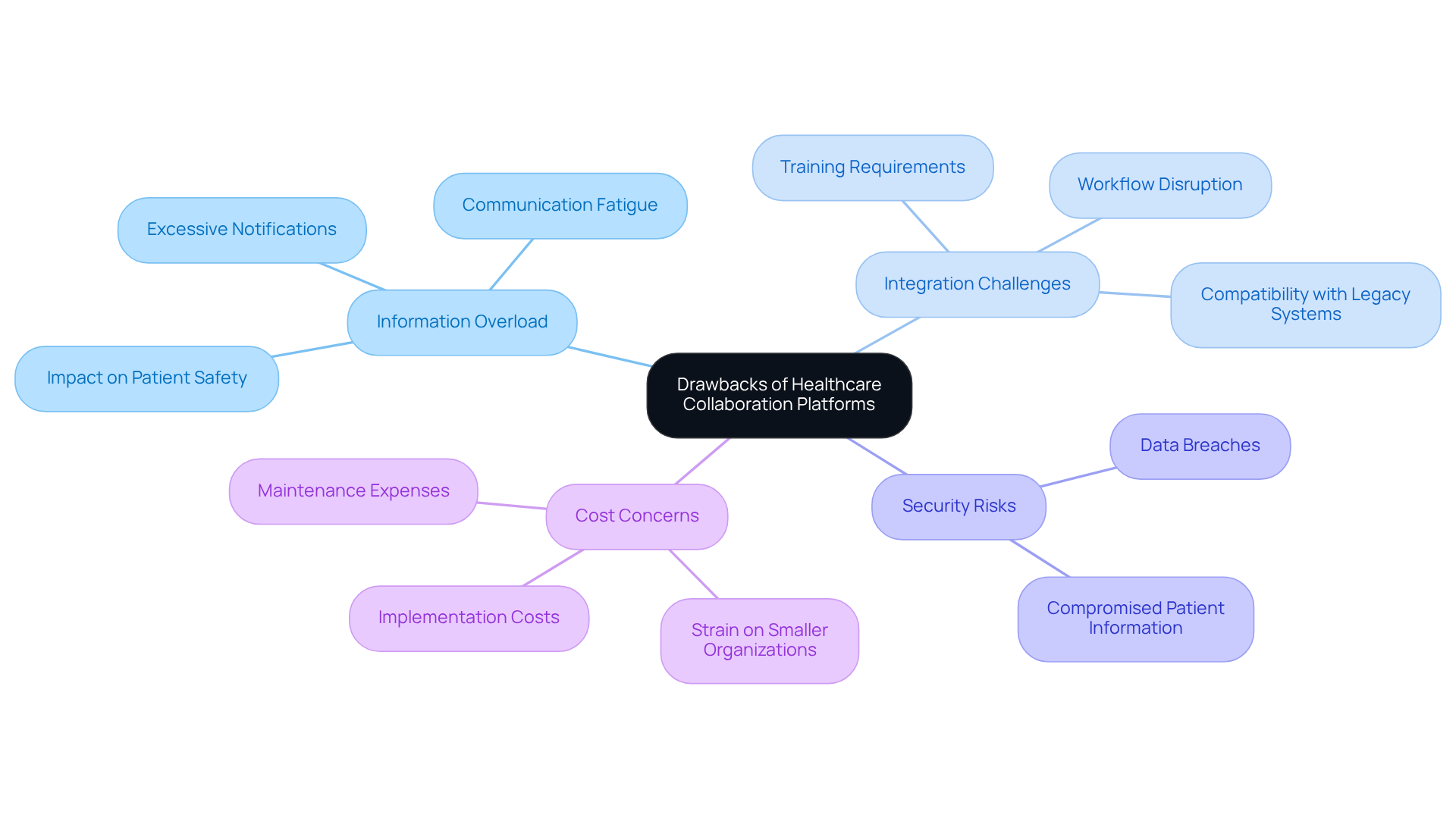 This mindmap shows the main drawbacks of healthcare collaboration platforms. Each branch represents a specific challenge, and the sub-branches provide more details. Follow the branches to understand how these issues can impact healthcare collaboration.