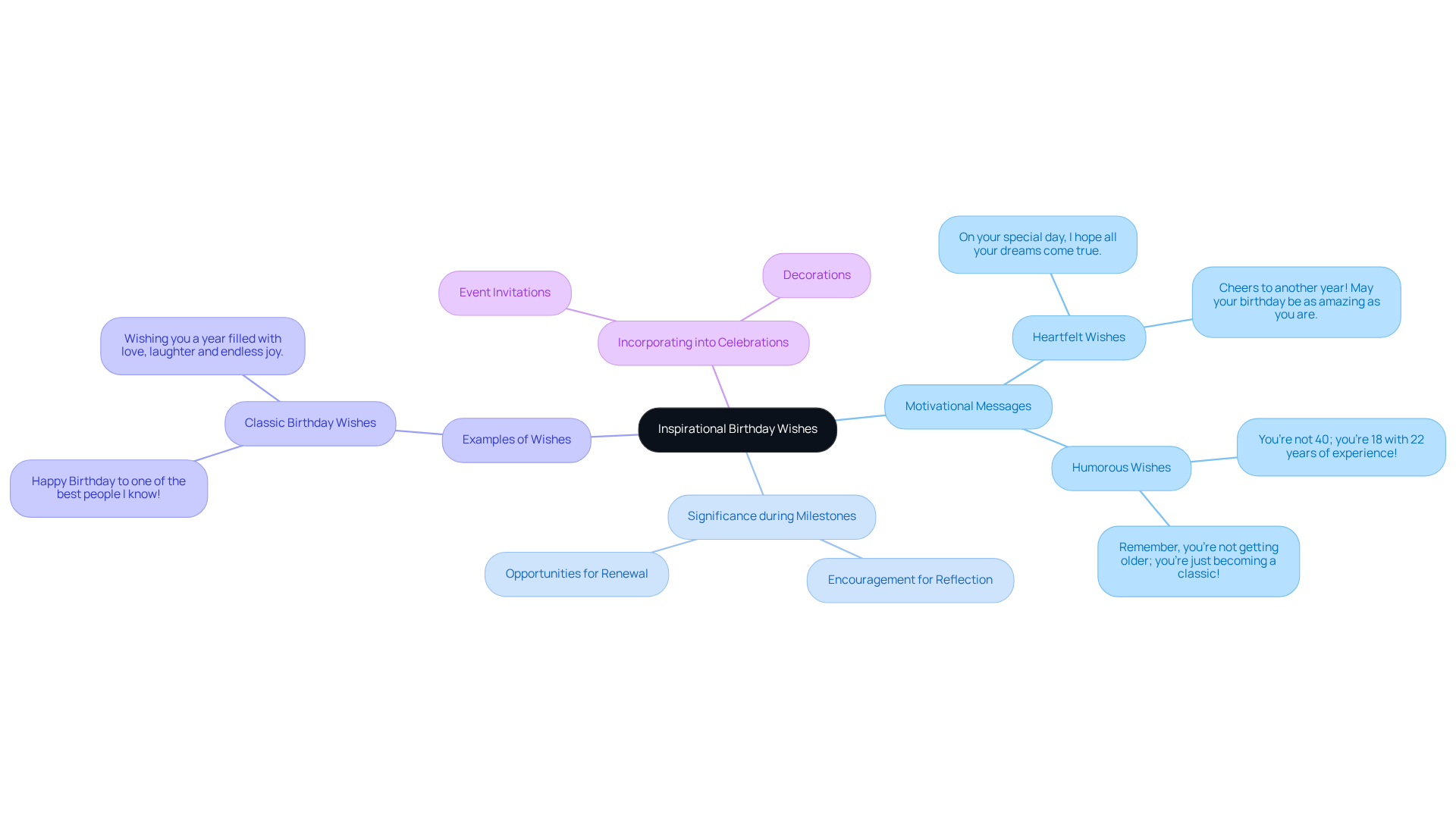 The central theme is 'Inspirational Birthday Wishes', with branches showing how these wishes can inspire, their importance during milestones, examples of messages, and ways to incorporate them into celebrations. This layout helps you see the connections and ideas at a glance.