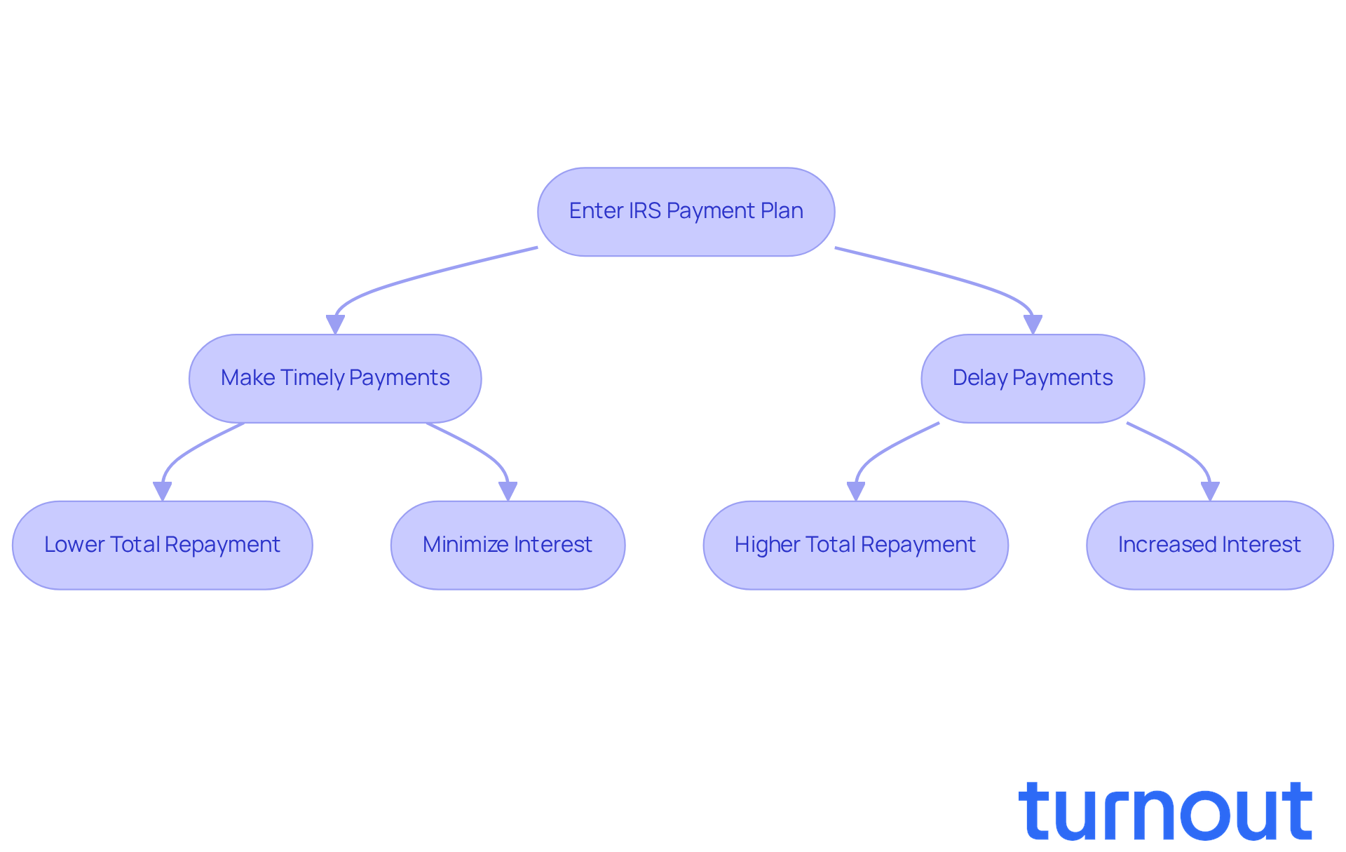 This flowchart shows the steps involved in managing an IRS payment plan. Follow the arrows to see how timely payments can reduce your total costs, while delays can lead to higher repayments due to accumulating interest.