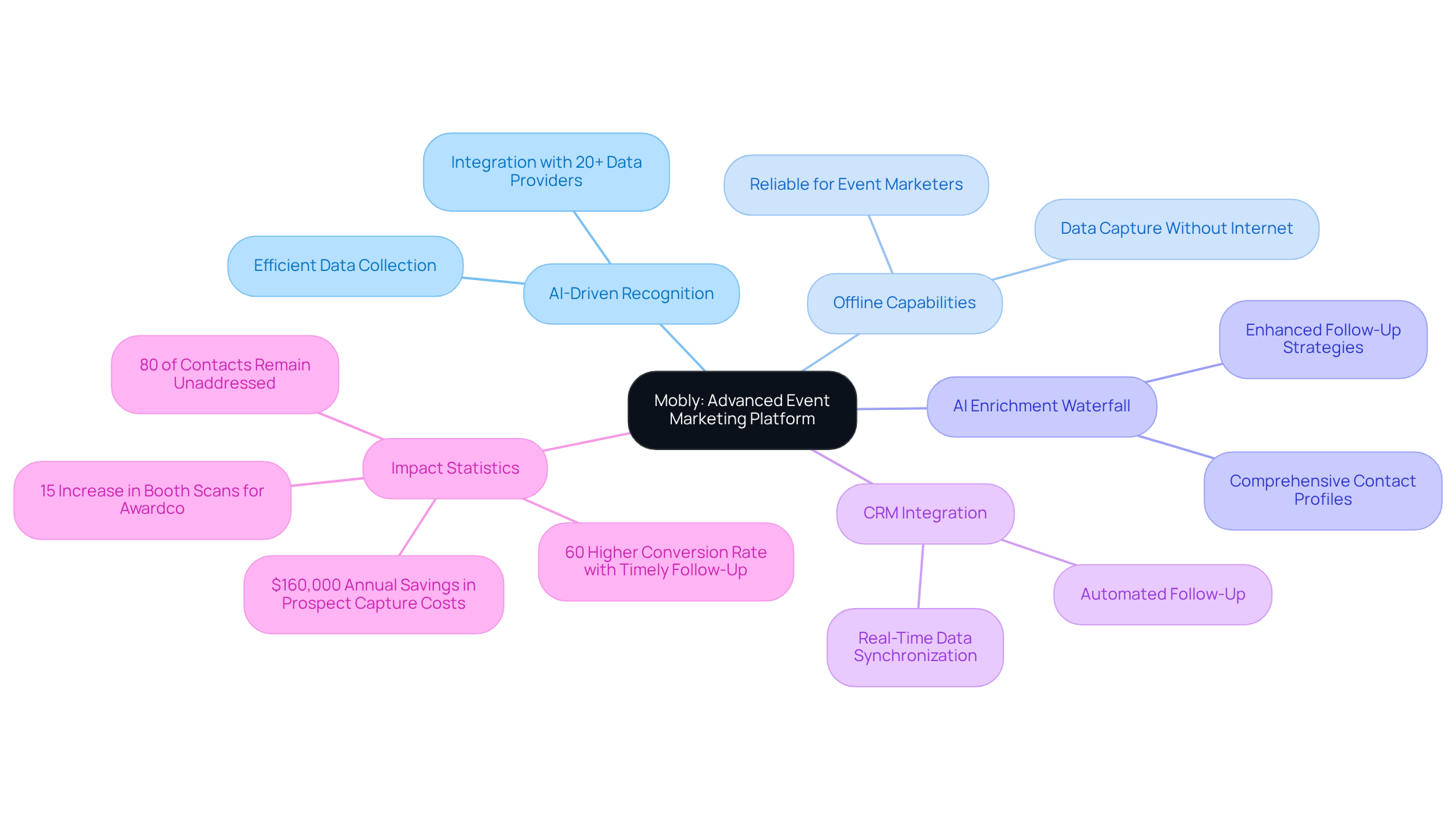 Start at the center with Mobly, then follow the branches to explore its features and how they contribute to effective lead capture and enrichment.