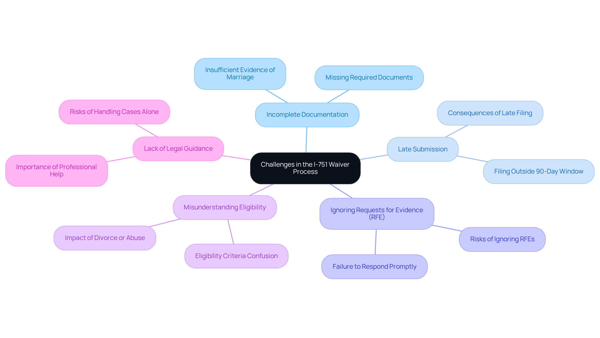 The central node represents the waiver process, and each branch highlights a specific challenge to avoid. Follow the branches to understand the potential issues that could arise during your application.
