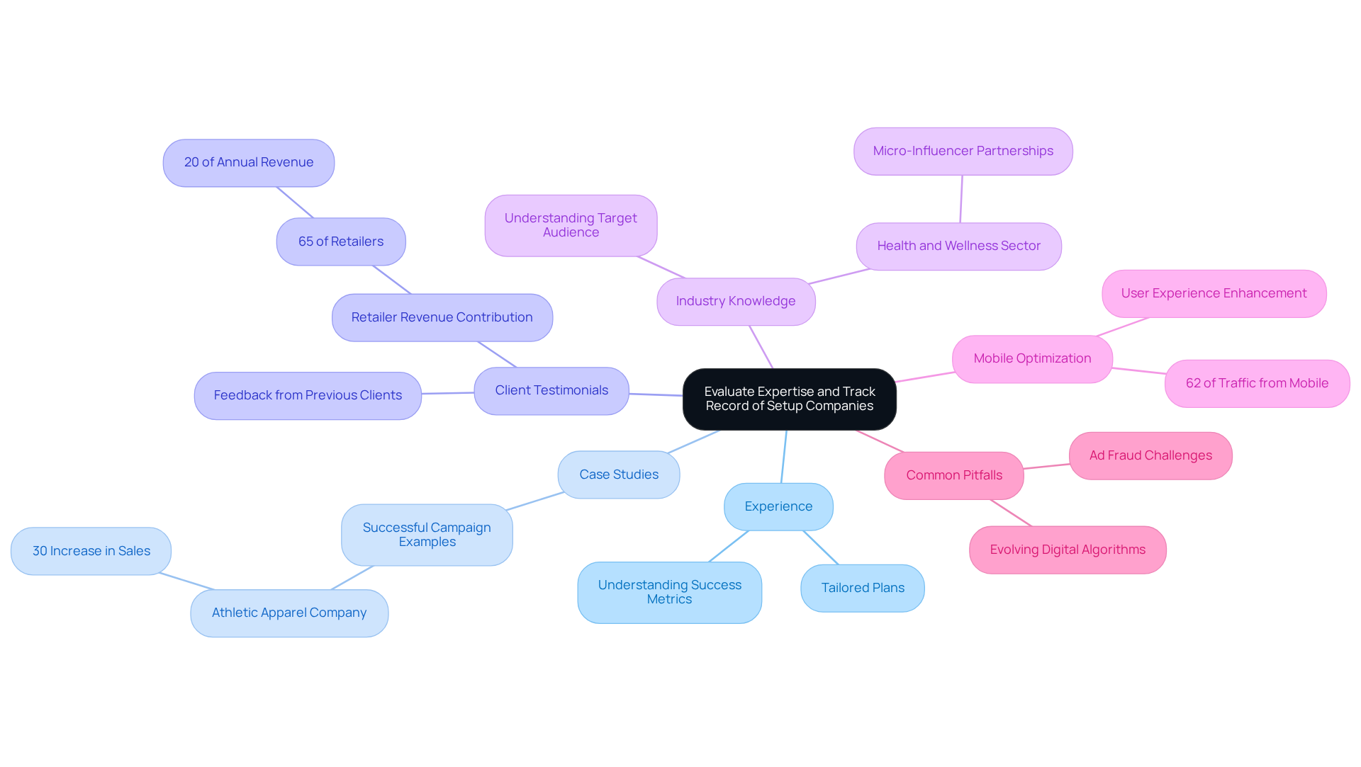 Start at the center with the main theme of evaluating companies. Each branch represents a critical factor to consider, and the sub-branches provide additional details or examples. This layout helps you see how each factor contributes to making an informed choice. Start at the center with the main theme of evaluating companies. Each branch represents a critical factor to consider, and the sub-branches provide additional details or examples. This layout helps you see how each factor contributes to making an informed choice.