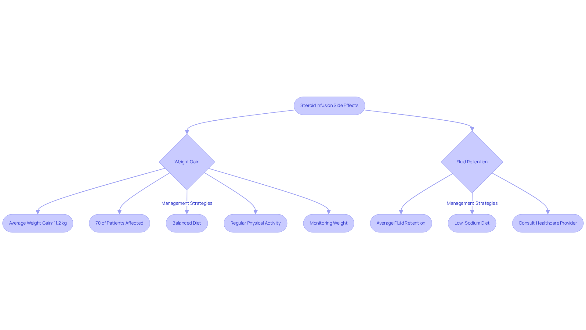 This flowchart outlines the side effects of steroid infusion and the recommended steps to manage them. Follow the arrows to see how to address weight gain and fluid retention effectively.