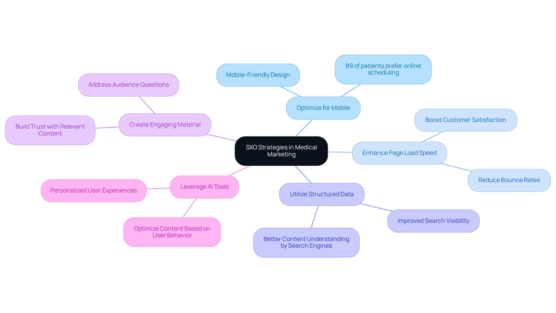 The center represents the main focus on SXO strategies, while the branches show specific practices that can improve marketing efforts. Each color-coded branch highlights a different strategy, making it easy to follow and understand.