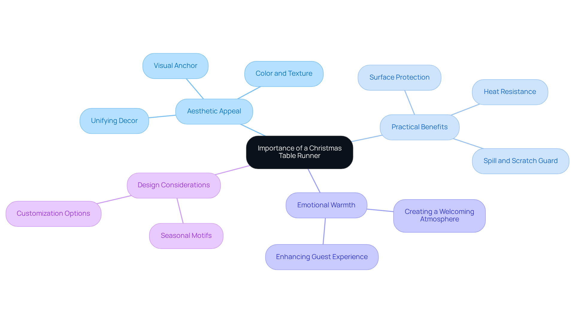 The central idea is the significance of the table runner, with branches showing how it enhances aesthetics, provides practical benefits, fosters emotional warmth, and complements design. Each branch represents a different aspect of its importance.