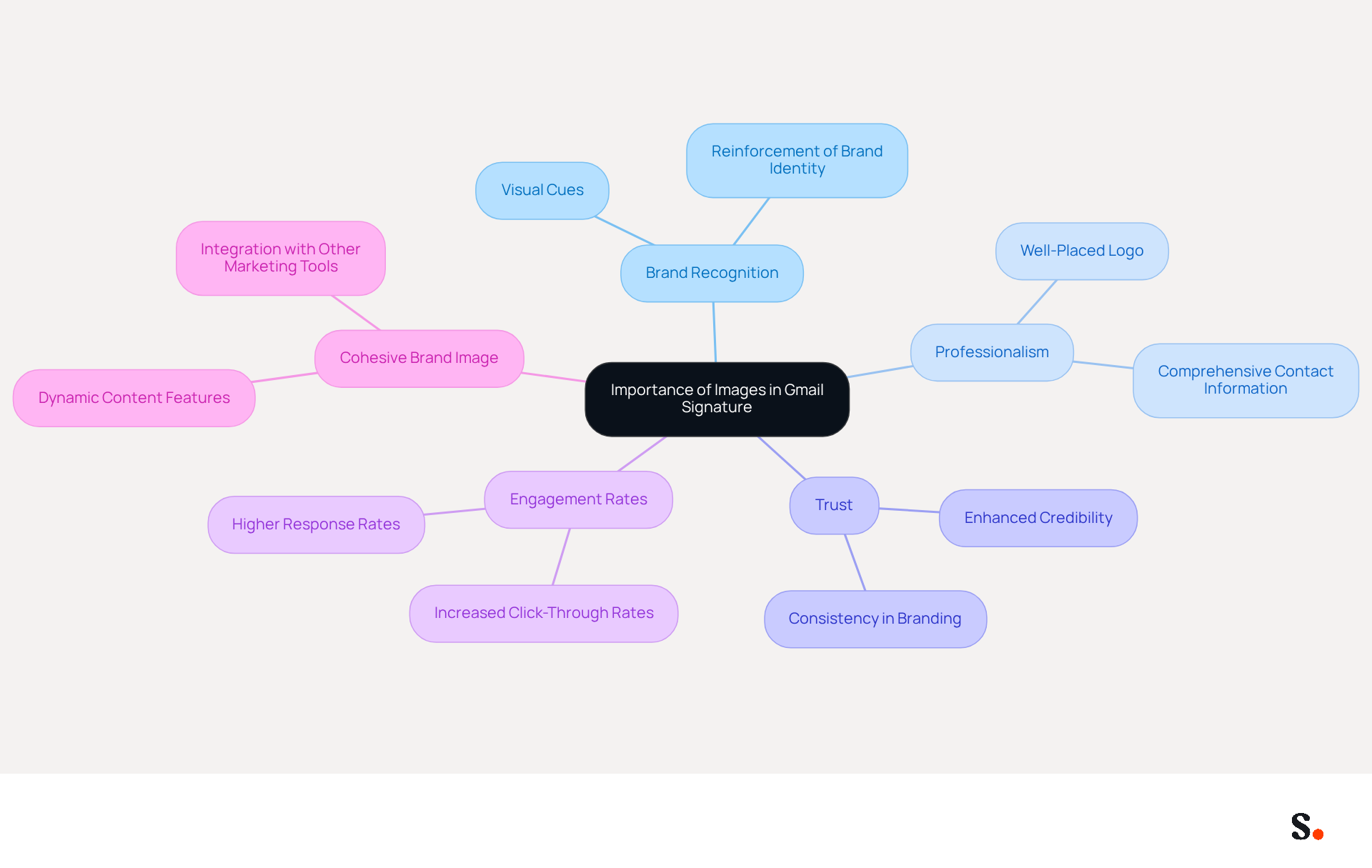 This mindmap illustrates how images in your Gmail signature can enhance various aspects of your branding. Each branch represents a key benefit, and the sub-branches provide more details on how to achieve these benefits. This mindmap illustrates how images in your Gmail signature can enhance various aspects of your branding. Each branch represents a key benefit, and the sub-branches provide more details on how to achieve these benefits.