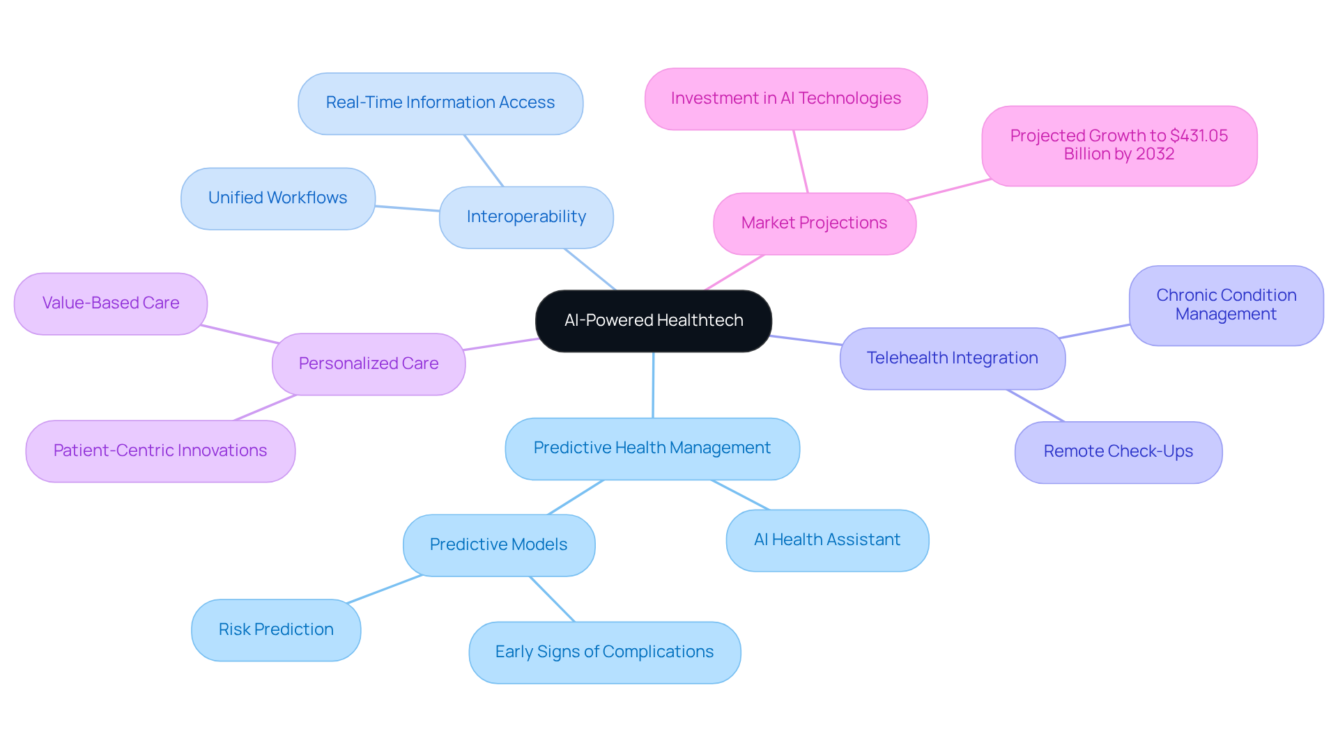 The central node represents the main theme of AI in healthtech, while the branches illustrate key trends and innovations. Each sub-branch provides more detail on specific aspects, helping you see how they all connect to improve healthcare. The central node represents the main theme of AI in healthtech, while the branches illustrate key trends and innovations. Each sub-branch provides more detail on specific aspects, helping you see how they all connect to improve healthcare.
