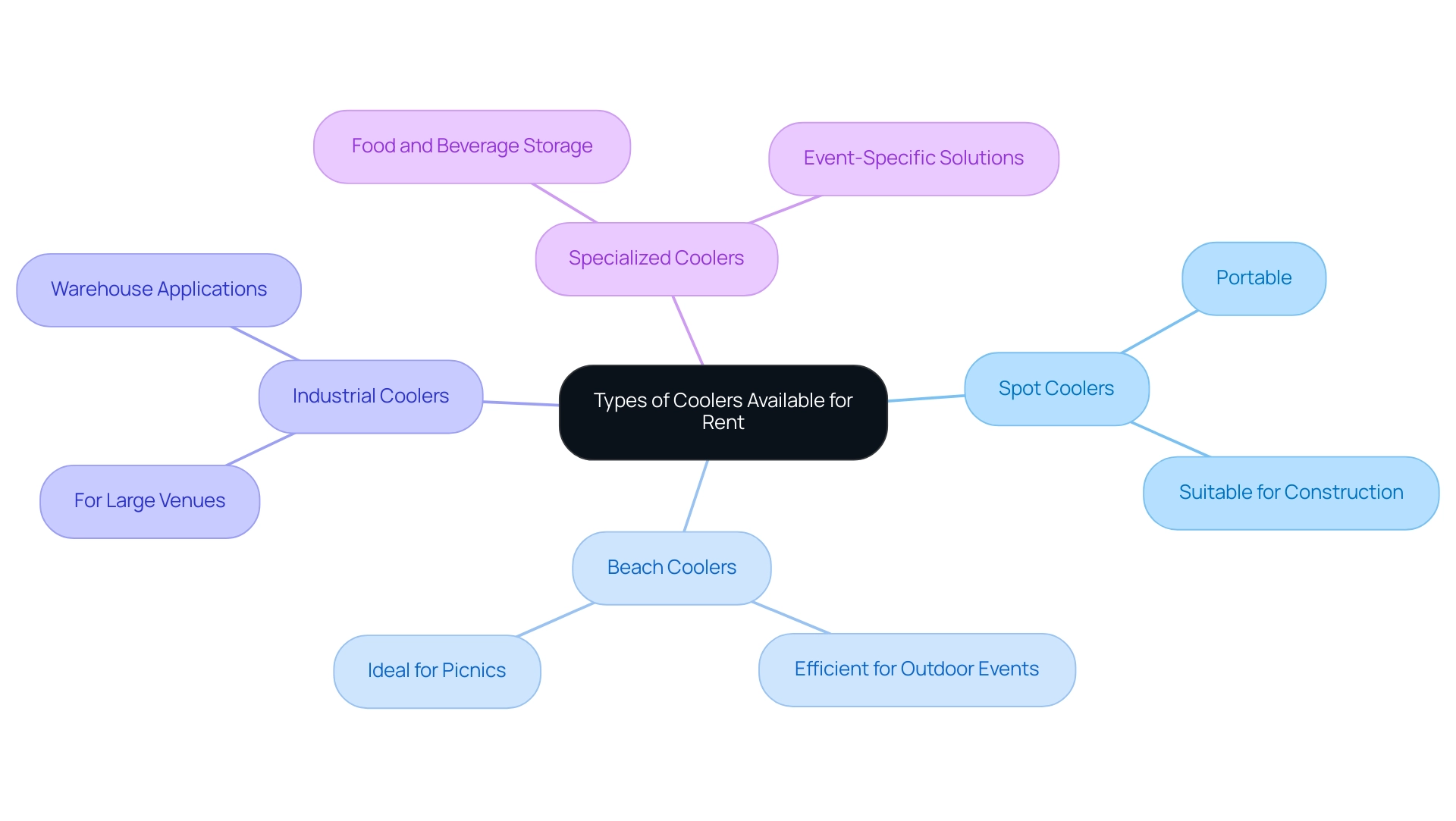 Each branch represents a type of cooler, with sub-branches detailing specific features and applications.