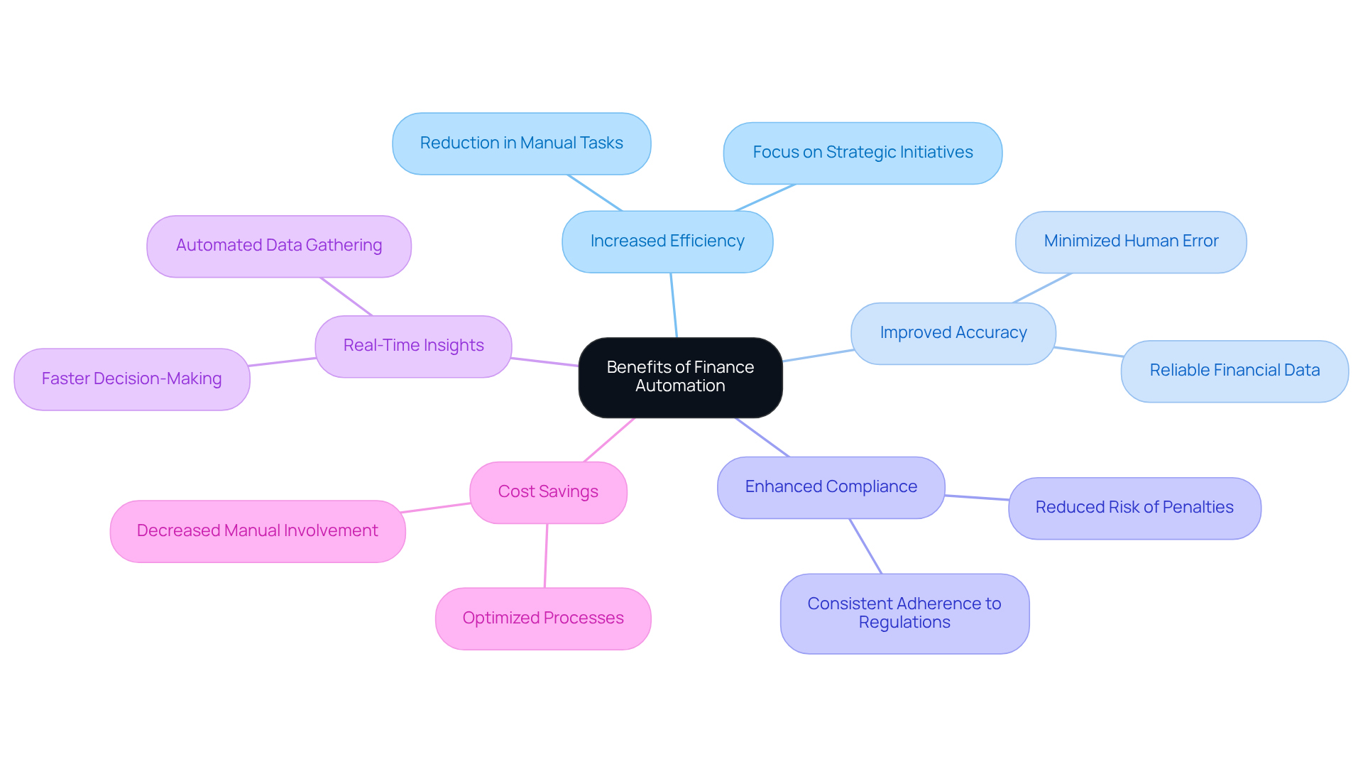 The central node represents the overall theme of automation benefits, while each branch highlights a specific advantage. Follow the branches to explore how each benefit contributes to efficiency and compliance.