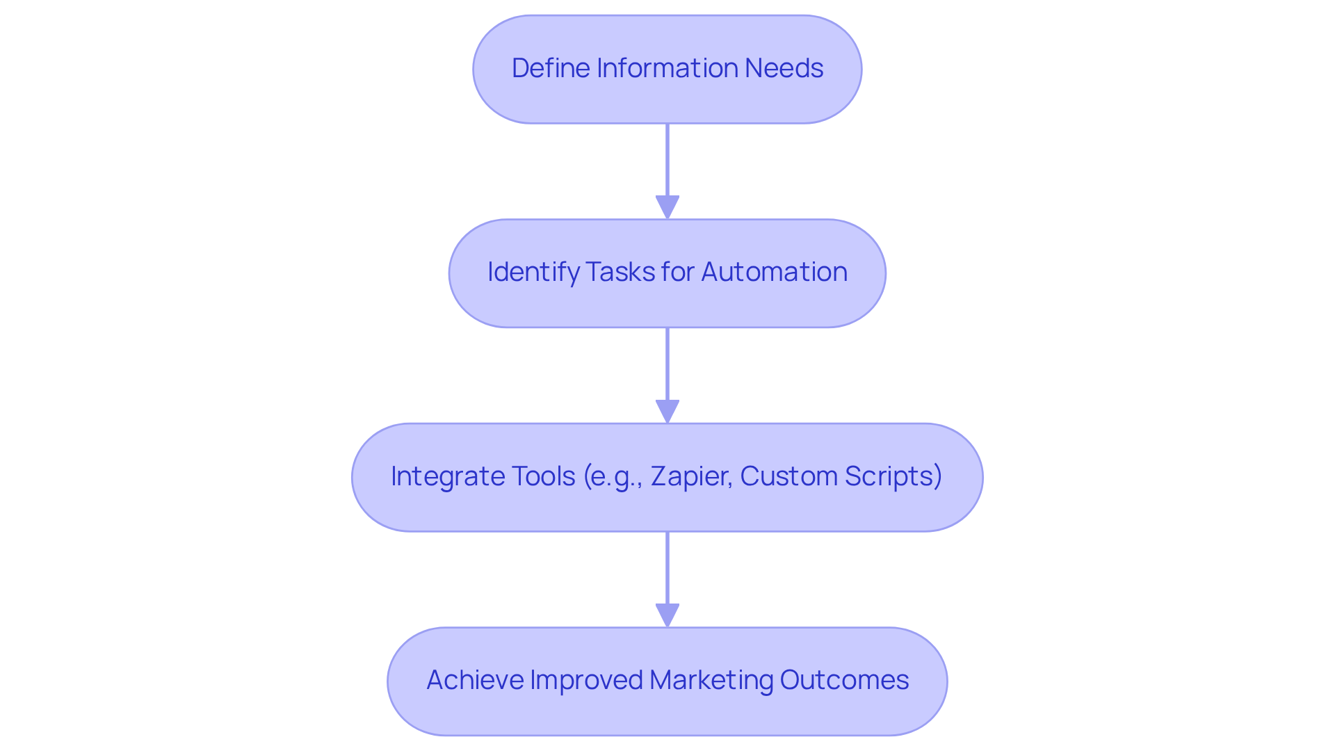 Each box represents a step in the integration process. Follow the arrows to see how each step leads to the next, ultimately improving marketing efficiency.