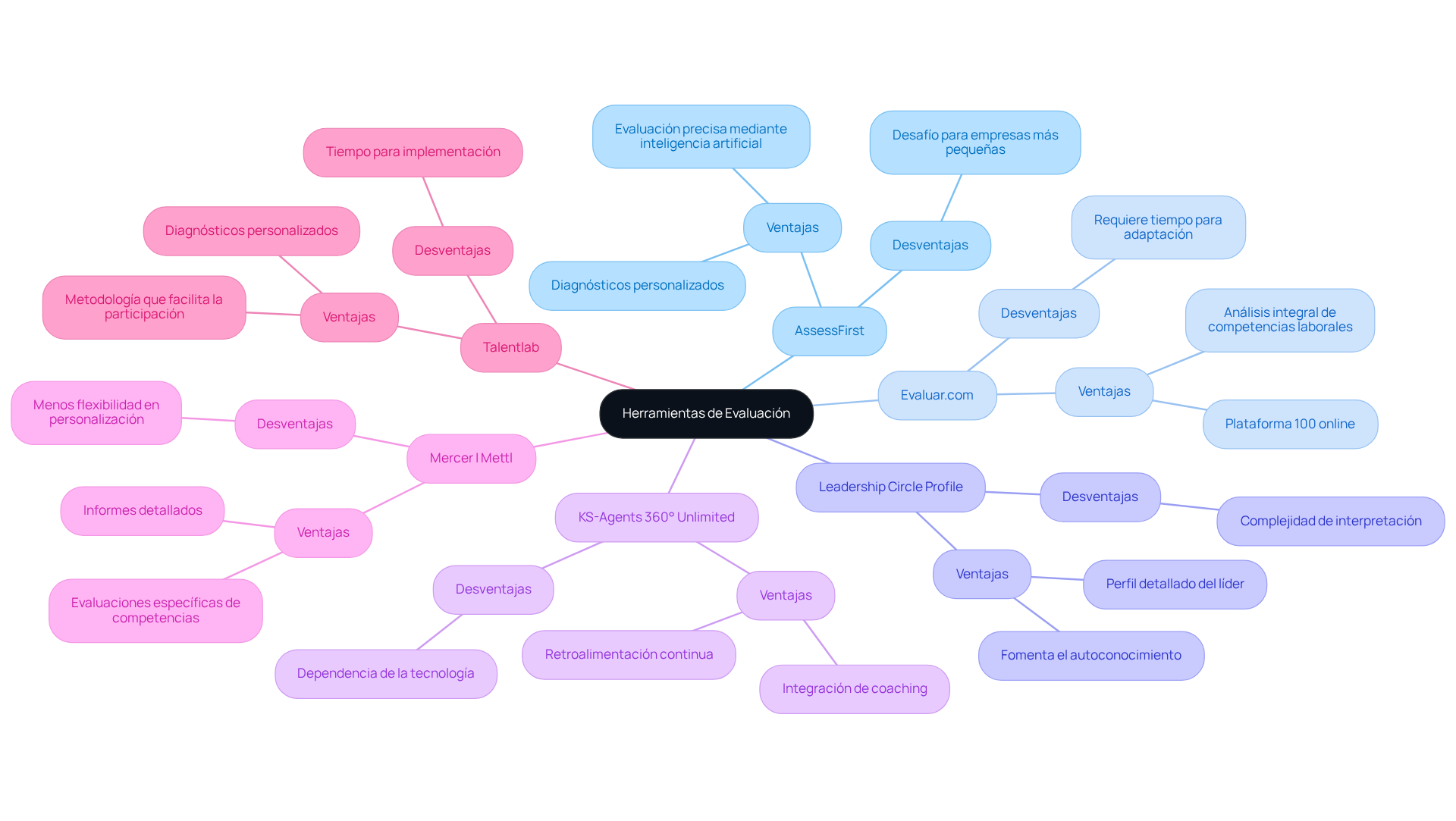 Este mapa mental muestra diferentes herramientas de evaluación. Cada herramienta tiene sus ventajas y desventajas. Las ventajas están en verde y las desventajas en rojo, lo que te ayuda a ver rápidamente qué ofrece cada opción y qué desafíos podrías enfrentar.