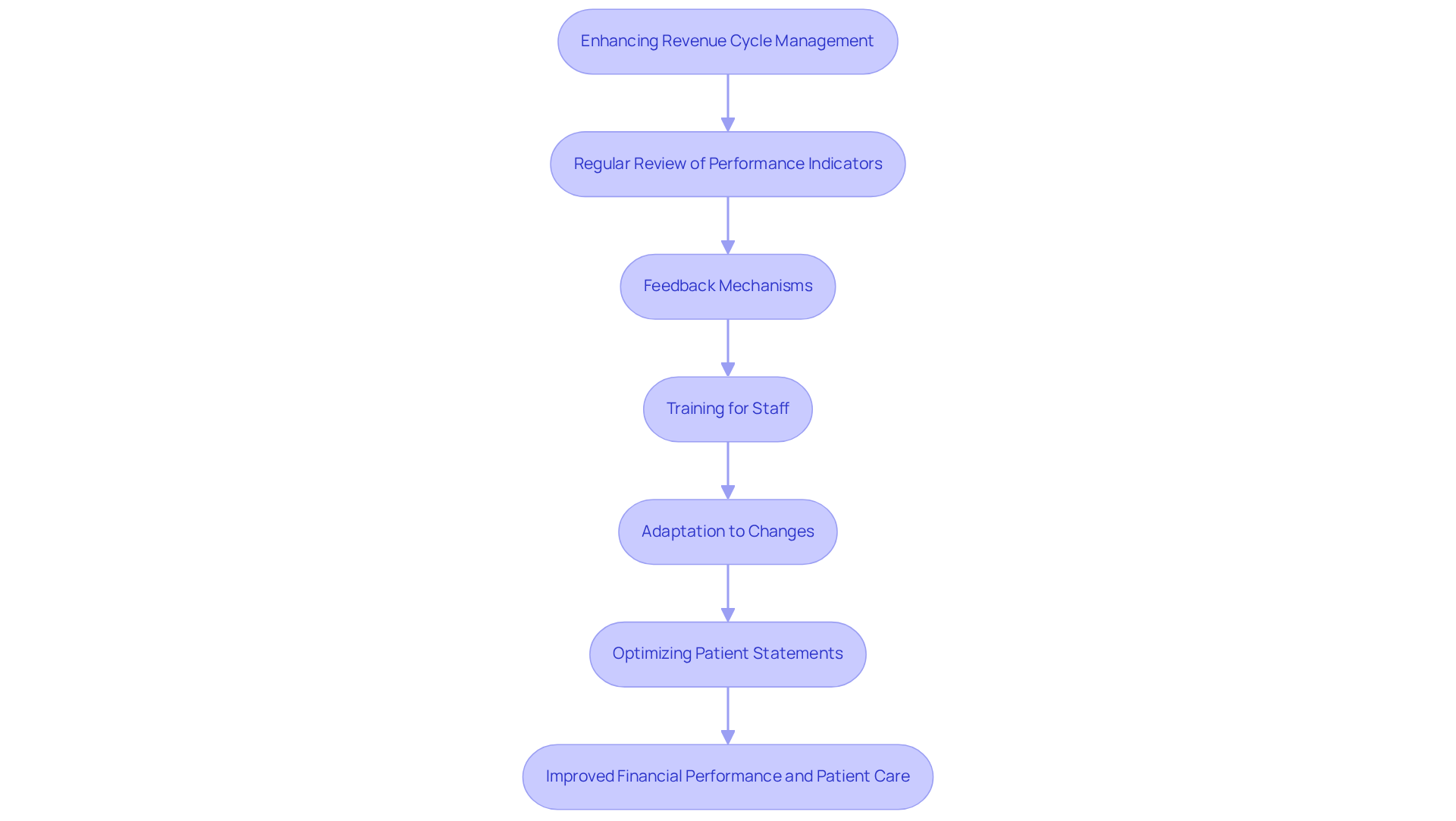 Each box represents a key practice for improving revenue cycle management. Follow the arrows to see how each step builds on the previous one, leading to better financial performance and patient care.