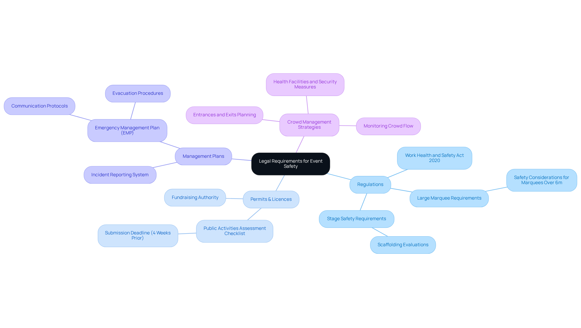 This mindmap starts with the main topic in the center and branches out to show different areas of focus. Each branch represents a key aspect of event safety, with further details underneath. Follow the branches to see how everything connects and what you need to consider for a safe event. This mindmap starts with the main topic in the center and branches out to show different areas of focus. Each branch represents a key aspect of event safety, with further details underneath. Follow the branches to see how everything connects and what you need to consider for a safe event.