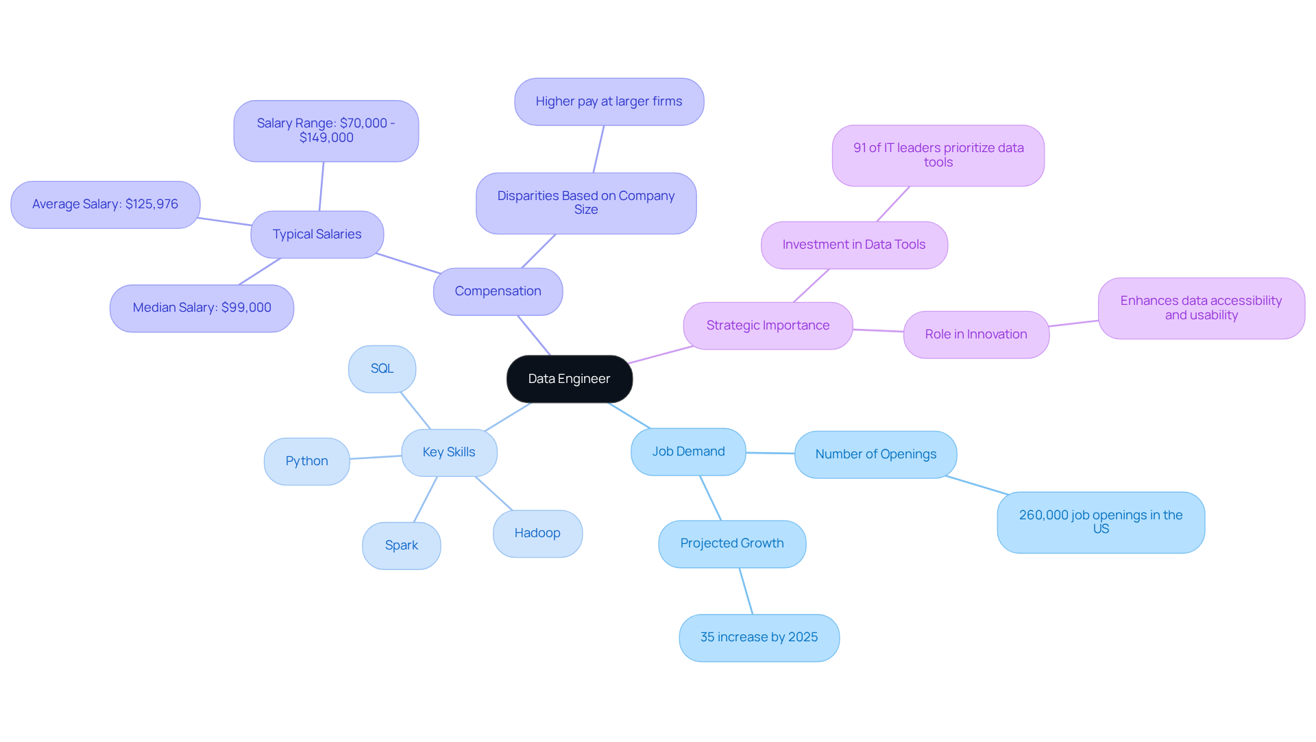 This mindmap illustrates the critical components of the data engineer role, showing how job demand, necessary skills, and compensation are interconnected. Each branch represents a key aspect of what makes data engineers vital in today's data-driven world. This mindmap illustrates the critical components of the data engineer role, showing how job demand, necessary skills, and compensation are interconnected. Each branch represents a key aspect of what makes data engineers vital in today's data-driven world.