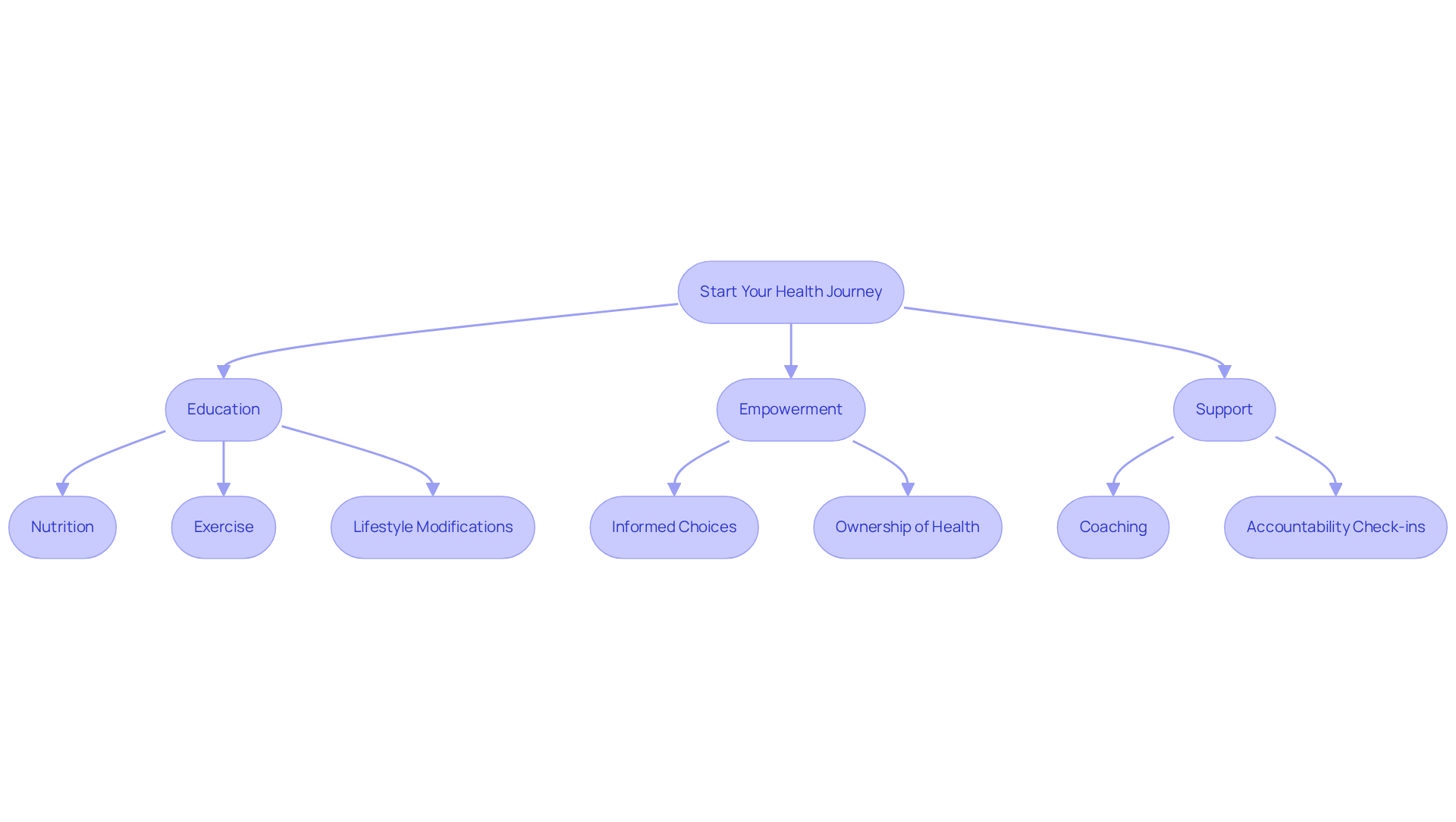 This flowchart shows the steps clients take in their health journey. Start at the top and follow the arrows to see how education, empowerment, and support work together to help you achieve your health goals. This flowchart shows the steps clients take in their health journey. Start at the top and follow the arrows to see how education, empowerment, and support work together to help you achieve your health goals.