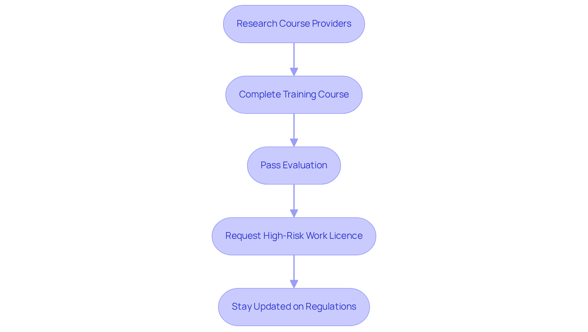 Each box represents a step in the certification process. Follow the arrows to see how to progress from one step to the next, ensuring you meet all requirements to operate safely.