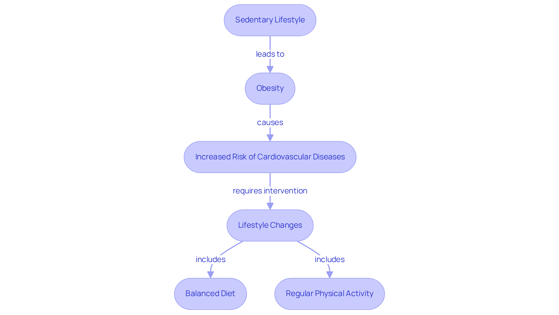 Follow the arrows to see how a sedentary lifestyle can lead to obesity and increased health risks. The boxes at the bottom show positive lifestyle changes that can help improve heart health. Follow the arrows to see how a sedentary lifestyle can lead to obesity and increased health risks. The boxes at the bottom show positive lifestyle changes that can help improve heart health.