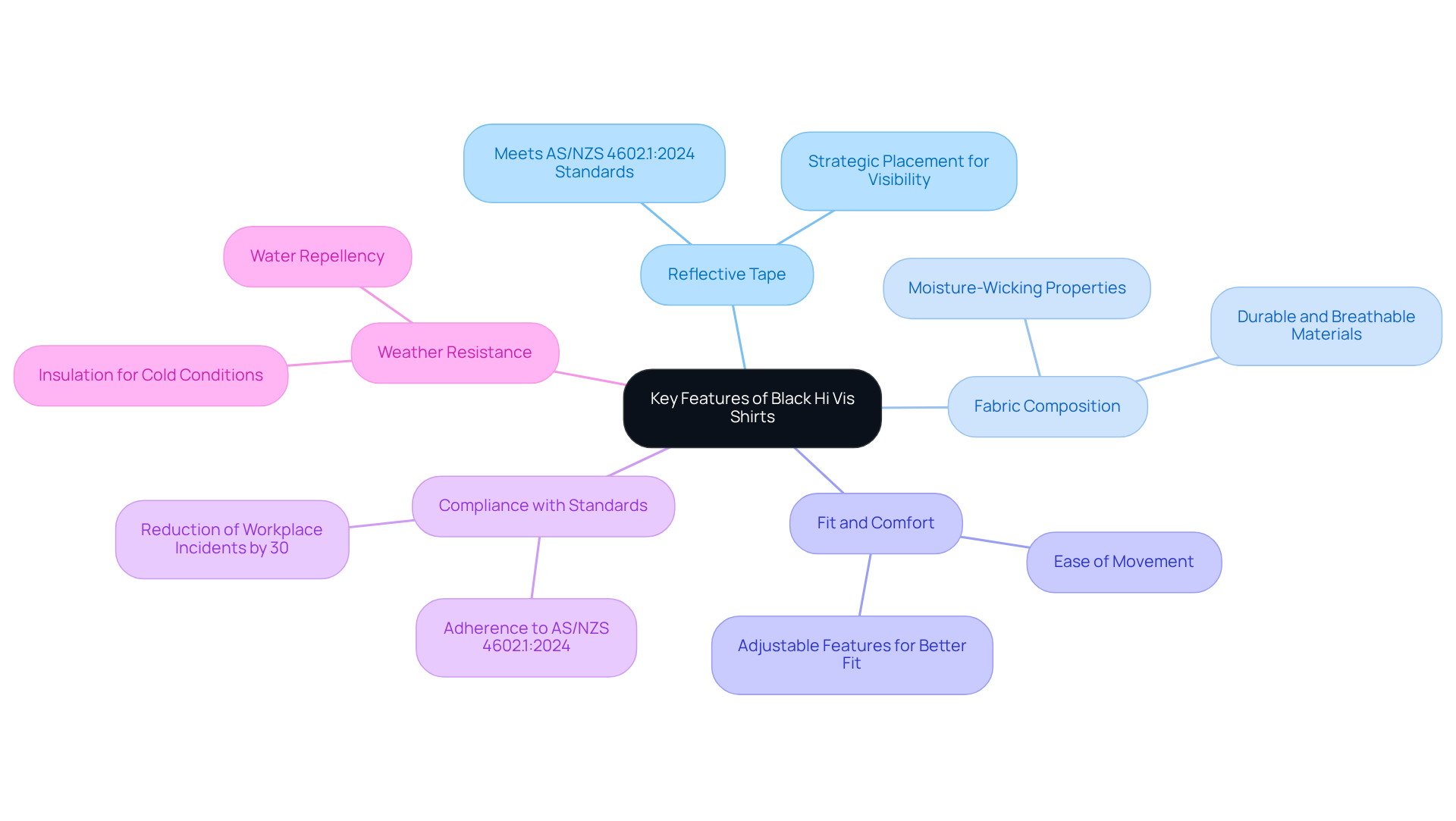 The central node represents the main topic, while the branches show the important features to consider. Each feature can have additional details that explain why they matter, helping you make an informed choice. The central node represents the main topic, while the branches show the important features to consider. Each feature can have additional details that explain why they matter, helping you make an informed choice.