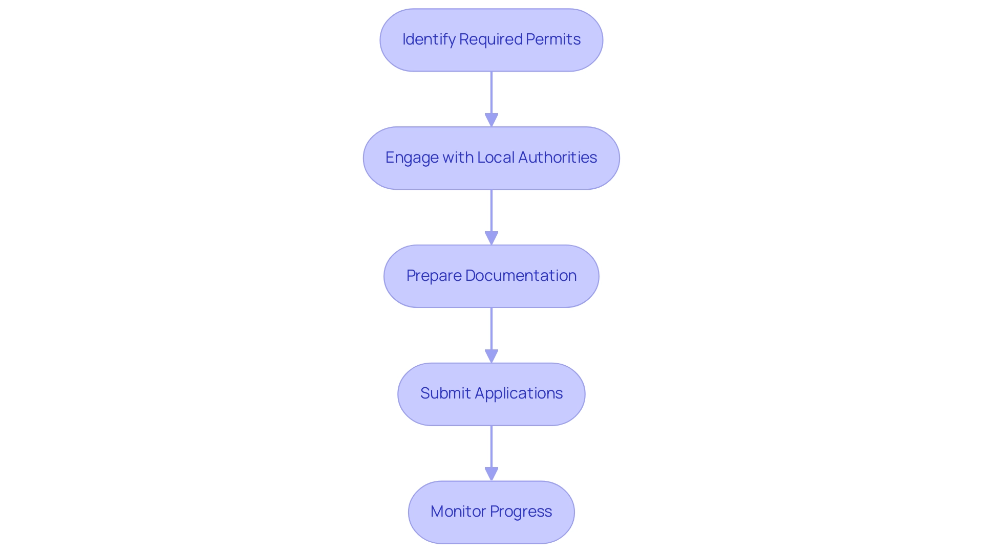 Each box represents a step in the permitting process, and the arrows indicate the sequential flow between steps.