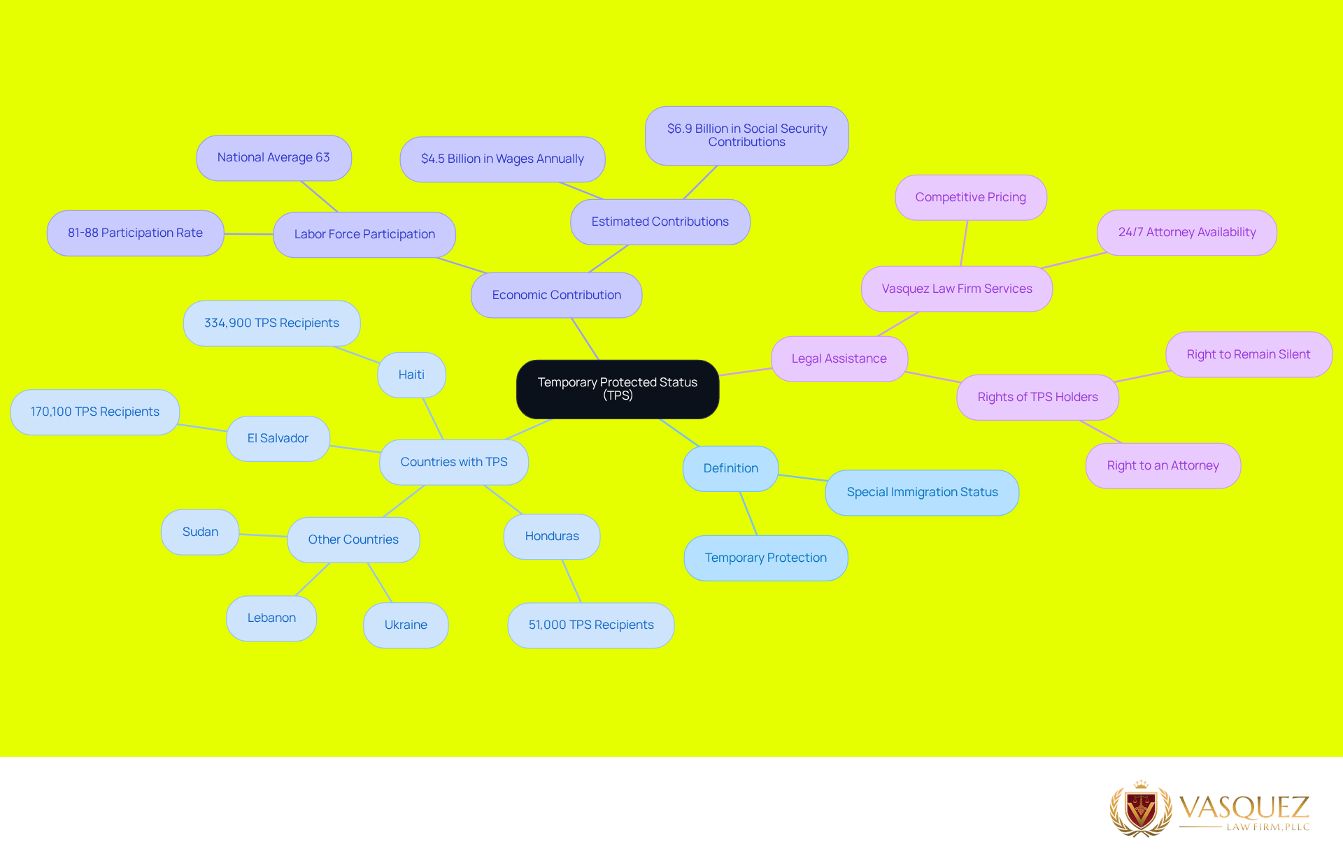 This mindmap starts with TPS at the center, branching out to show its definition, the countries involved, the economic impact of TPS holders, and the legal support available. Each branch helps you see how these elements connect and contribute to the overall understanding of TPS. This mindmap starts with TPS at the center, branching out to show its definition, the countries involved, the economic impact of TPS holders, and the legal support available. Each branch helps you see how these elements connect and contribute to the overall understanding of TPS.