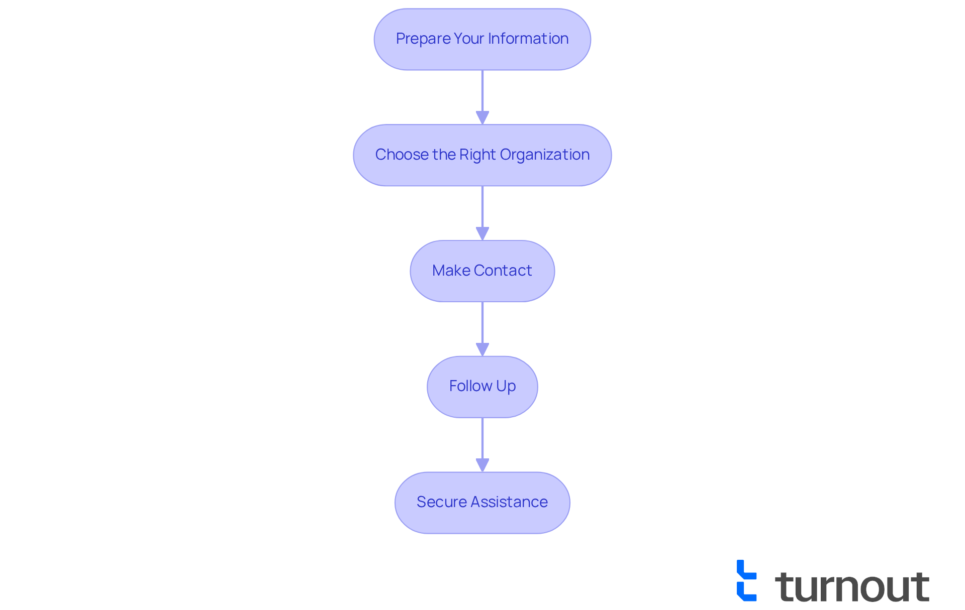Follow the steps in the flowchart to effectively reach out for support. Each box represents an important action to take, guiding you from preparation to securing the assistance you need.