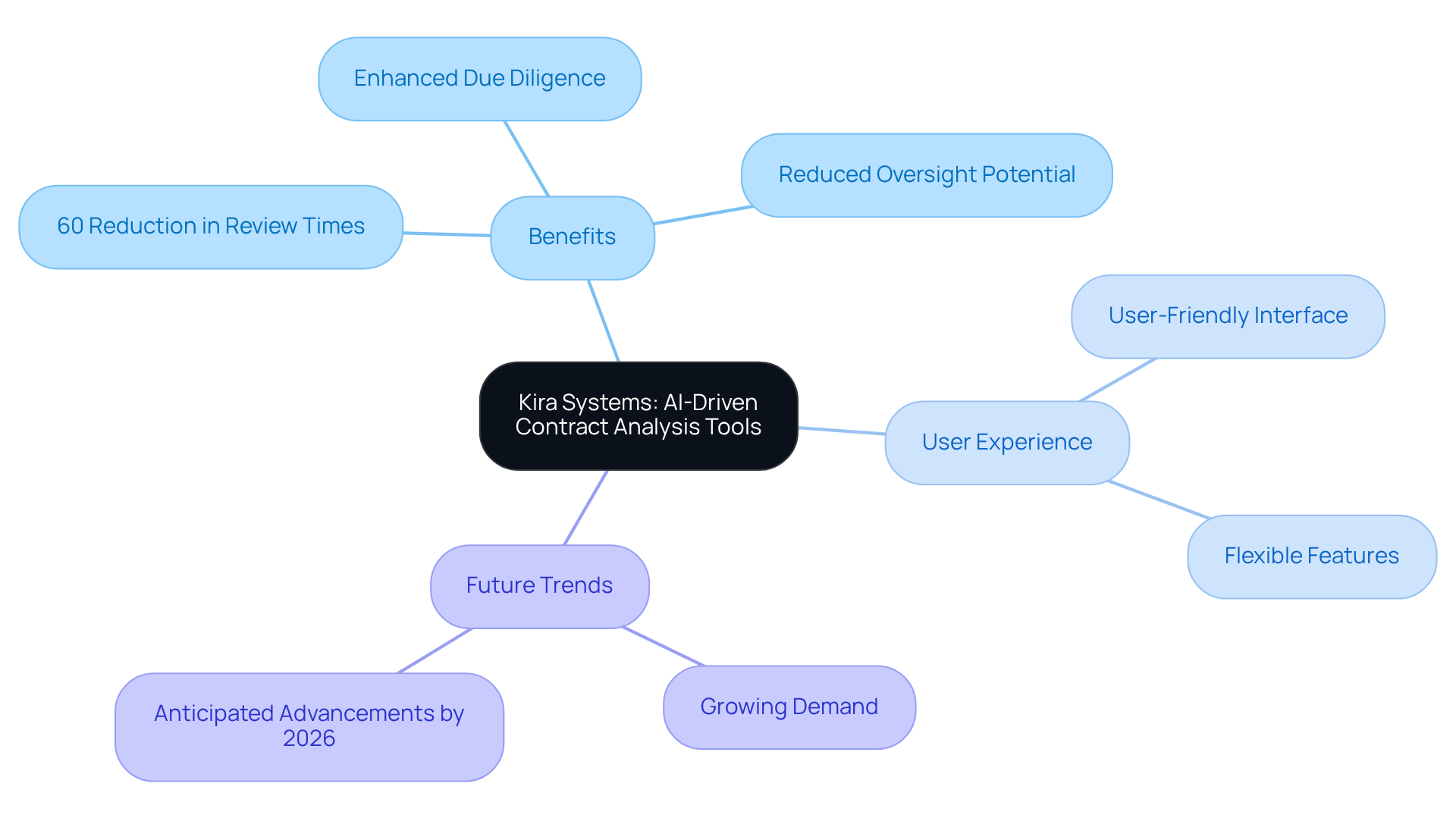Start at the center with Kira Systems, then explore the branches to see the benefits, user experiences, and future expectations related to their AI tools. Start at the center with Kira Systems, then explore the branches to see the benefits, user experiences, and future expectations related to their AI tools.