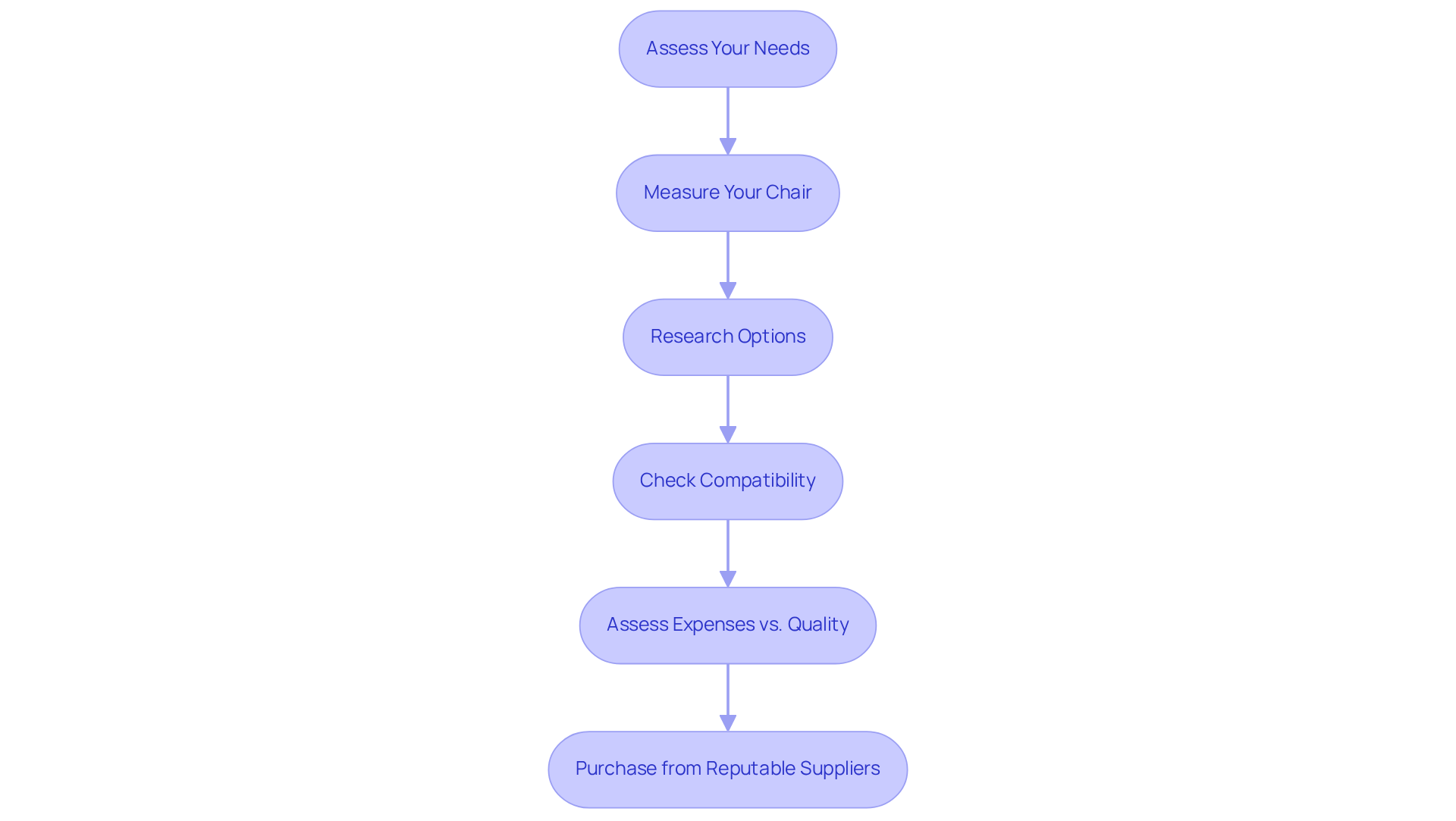Each box represents a step in the process of choosing a forklift seat cover. Follow the arrows to see what you need to do next, starting from assessing your needs all the way to making a purchase.