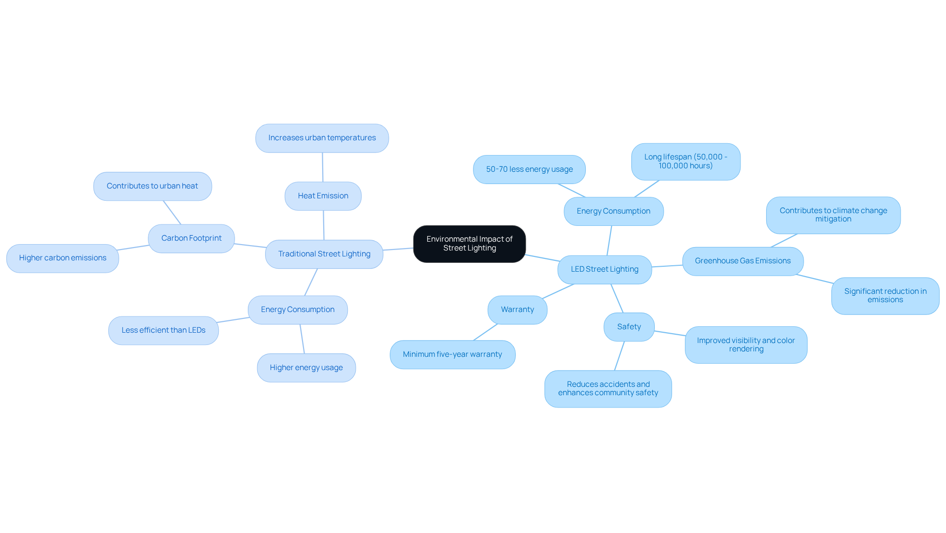 The central node represents the overall topic, while the branches show the two types of street lighting. Each sub-branch provides specific details about their environmental impacts, making it easy to compare.